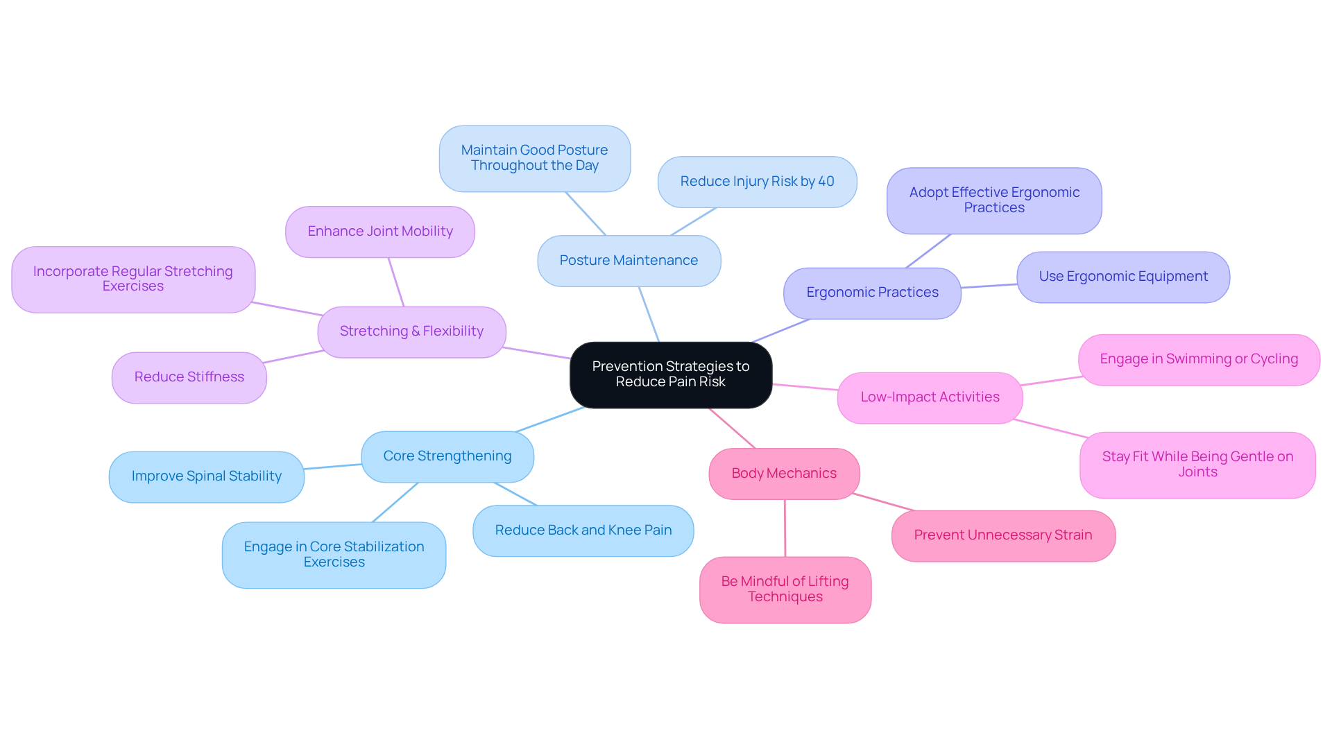 The central node represents the main goal of reducing pain risk. Each branch shows a different strategy, and the sub-branches provide specific actions or benefits related to that strategy. This layout helps you see how various approaches work together to support your well-being.