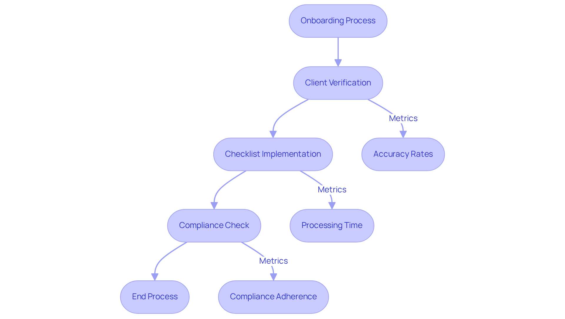 This flowchart shows the steps in the onboarding process for finance companies. Each box represents a key action, and the arrows guide you through the sequence. The metrics listed help assess how well the process is working.