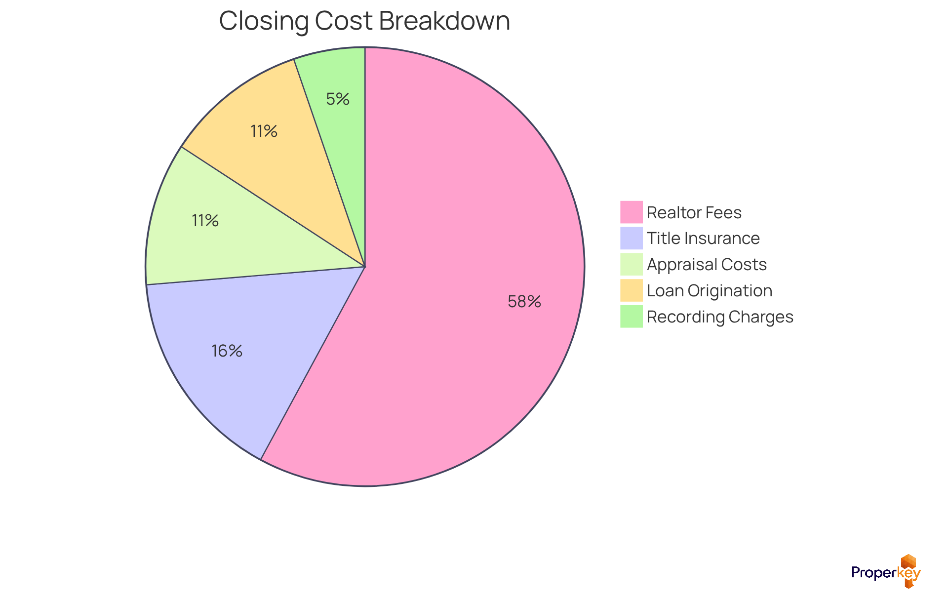 This chart shows how different costs contribute to the total closing expenses when buying or selling a home. The larger the slice, the more significant that cost is in relation to the total. Realtor fees are a crucial part of this pie, representing a substantial portion of what sellers need to consider. This chart shows how different costs contribute to the total closing expenses when buying or selling a home. The larger the slice, the more significant that cost is in relation to the total. Realtor fees are a crucial part of this pie, representing a substantial portion of what sellers need to consider.