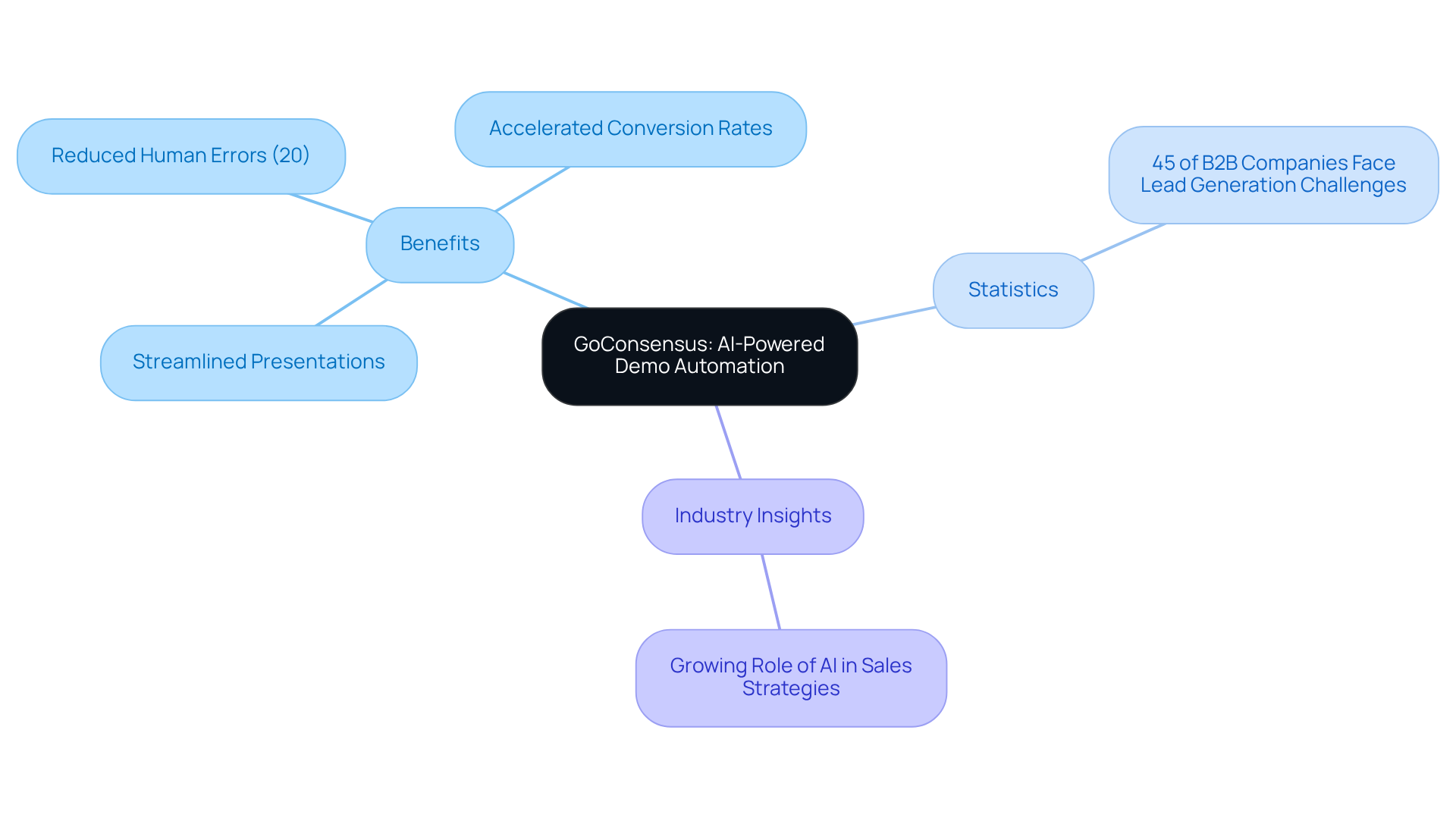 The central node represents GoConsensus, while the branches show its benefits, relevant statistics, and insights from industry leaders. Each branch helps you understand how this platform impacts sales processes. The central node represents GoConsensus, while the branches show its benefits, relevant statistics, and insights from industry leaders. Each branch helps you understand how this platform impacts sales processes.