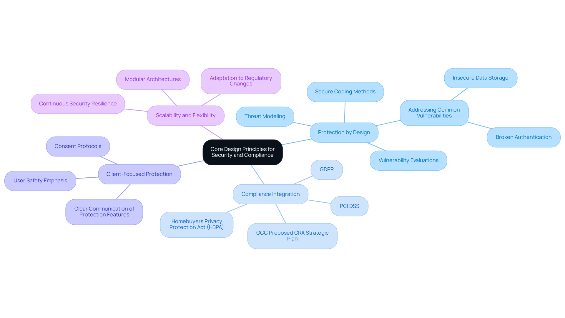 The central node represents the main theme, while the branches show the key principles. Each sub-branch highlights important aspects of those principles, helping you understand how they contribute to security and compliance. The central node represents the main theme, while the branches show the key principles. Each sub-branch highlights important aspects of those principles, helping you understand how they contribute to security and compliance.