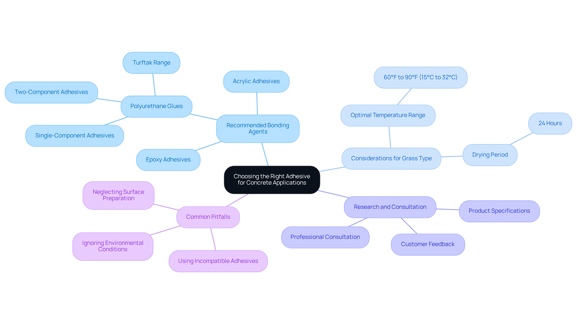 The central node represents the main topic, while the branches show different factors to consider when choosing an adhesive. Each sub-point provides specific details or recommendations related to that factor. The central node represents the main topic, while the branches show different factors to consider when choosing an adhesive. Each sub-point provides specific details or recommendations related to that factor.
