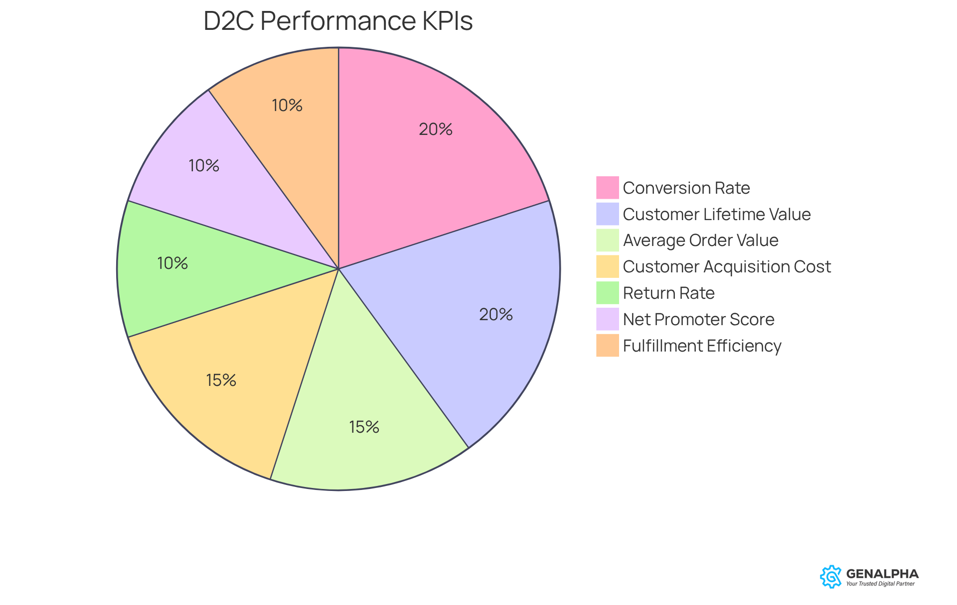 Each slice of the pie represents a key performance indicator (KPI) that helps measure the success of D2C initiatives. The size of each slice indicates its importance in evaluating overall performance - the bigger the slice, the more critical that KPI is for understanding how well your D2C strategies are working.