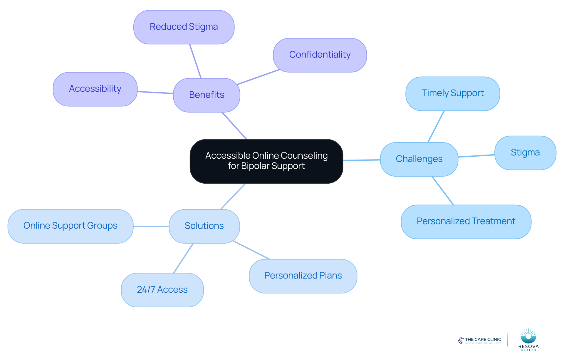 The central node represents the main theme, while branches show the challenges faced, solutions provided, and benefits gained from online counseling. Each color-coded branch helps you easily identify different aspects of the topic.