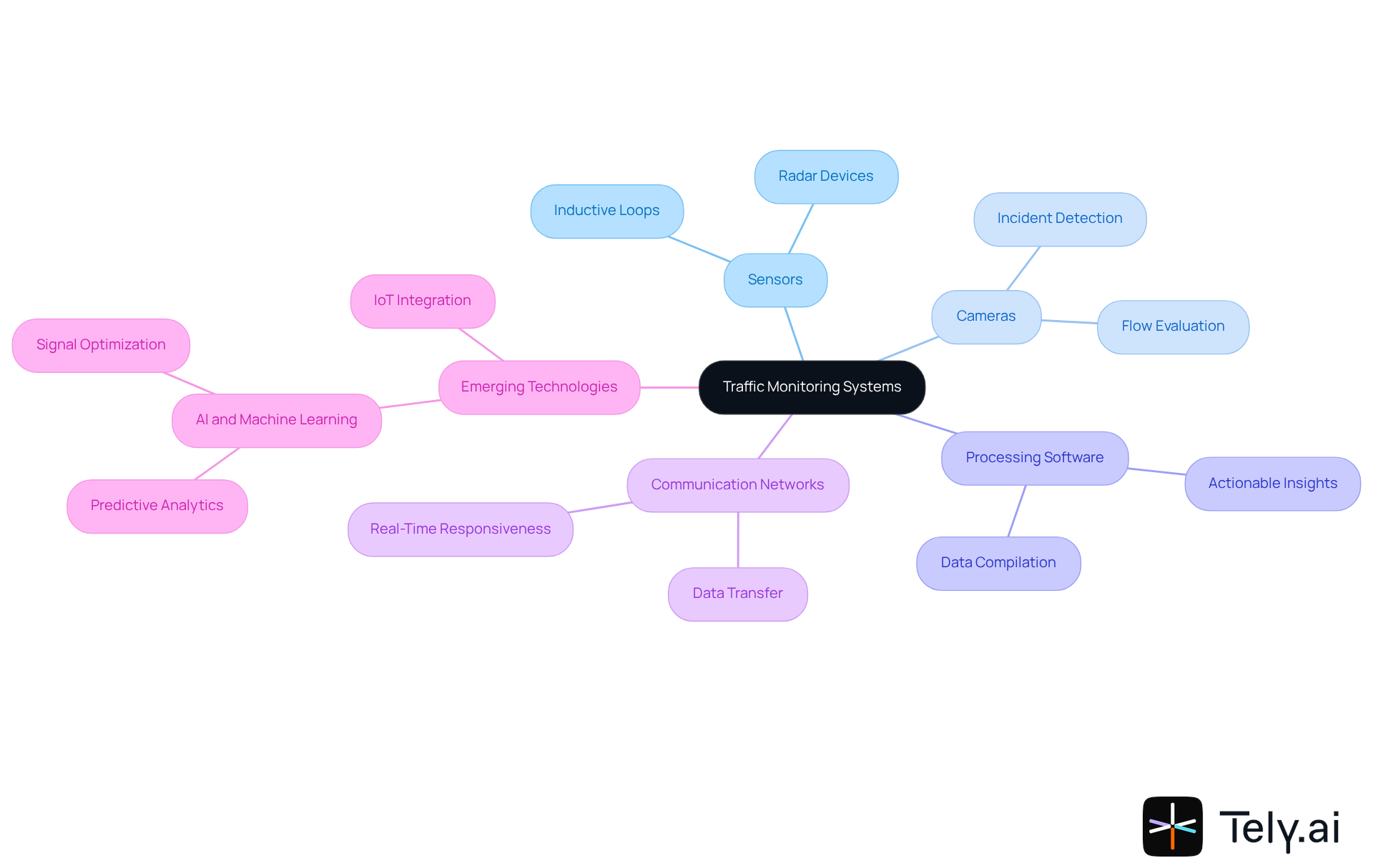 The central node represents traffic monitoring systems, with branches for each key component. Follow the branches to see how each part contributes to the overall system, along with emerging technologies like AI that enhance functionality.