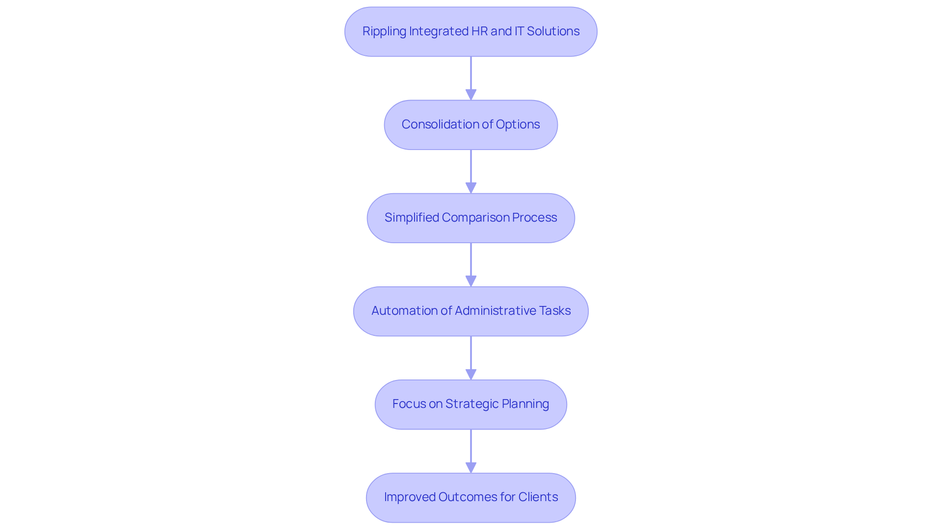 Follow the arrows to see how Rippling's solutions streamline the comparison process, from gathering options to achieving better results for clients. Follow the arrows to see how Rippling's solutions streamline the comparison process, from gathering options to achieving better results for clients.