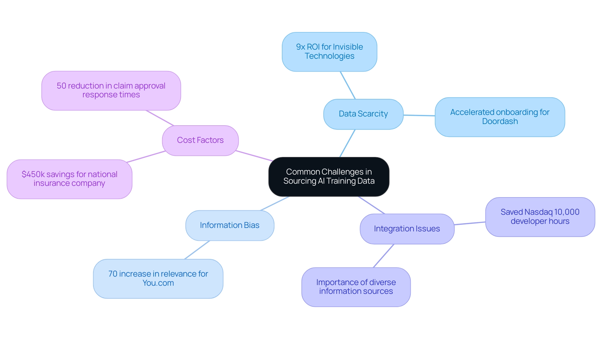 Each branch represents a challenge in sourcing AI training data, with sub-branches providing specific examples or statistics related to each challenge.