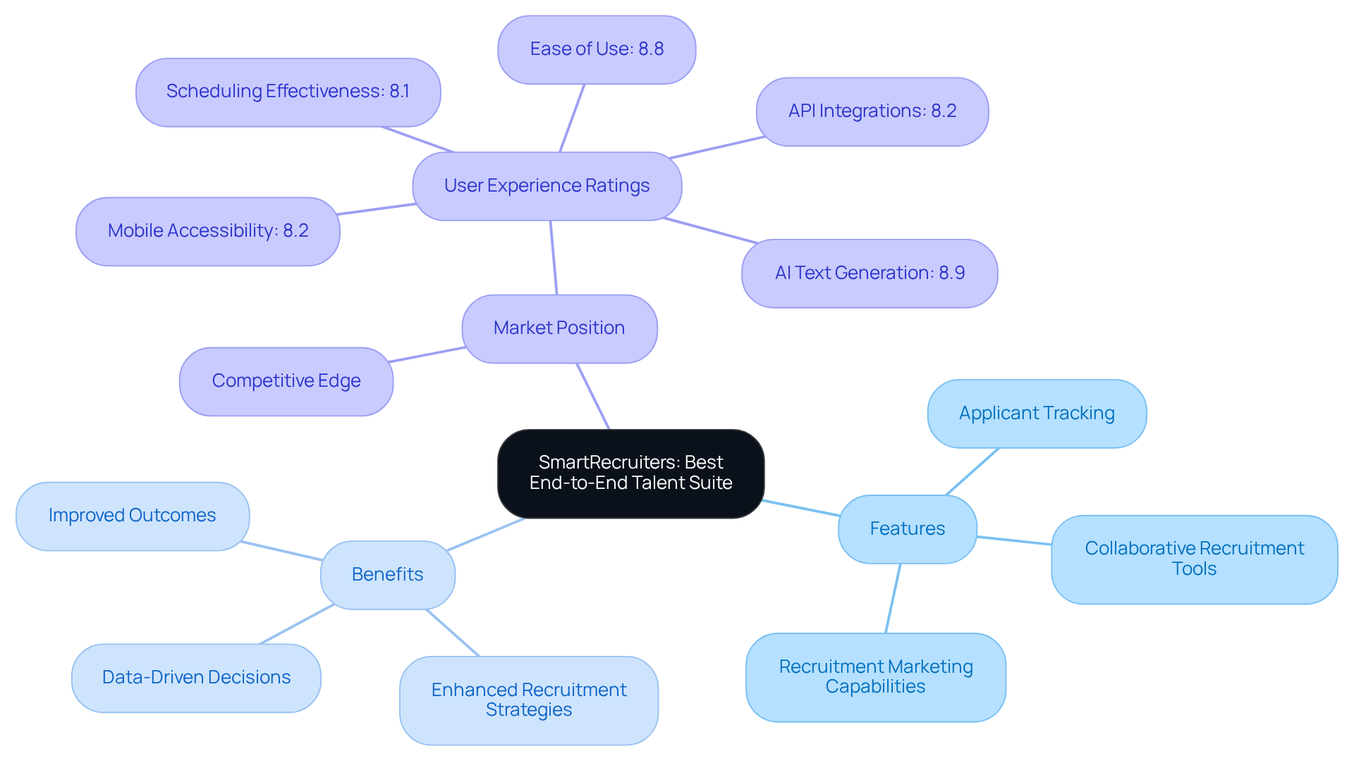 The center node represents SmartRecruiters, while the branches show its features and benefits. Each color-coded branch helps you quickly identify different aspects of the platform.