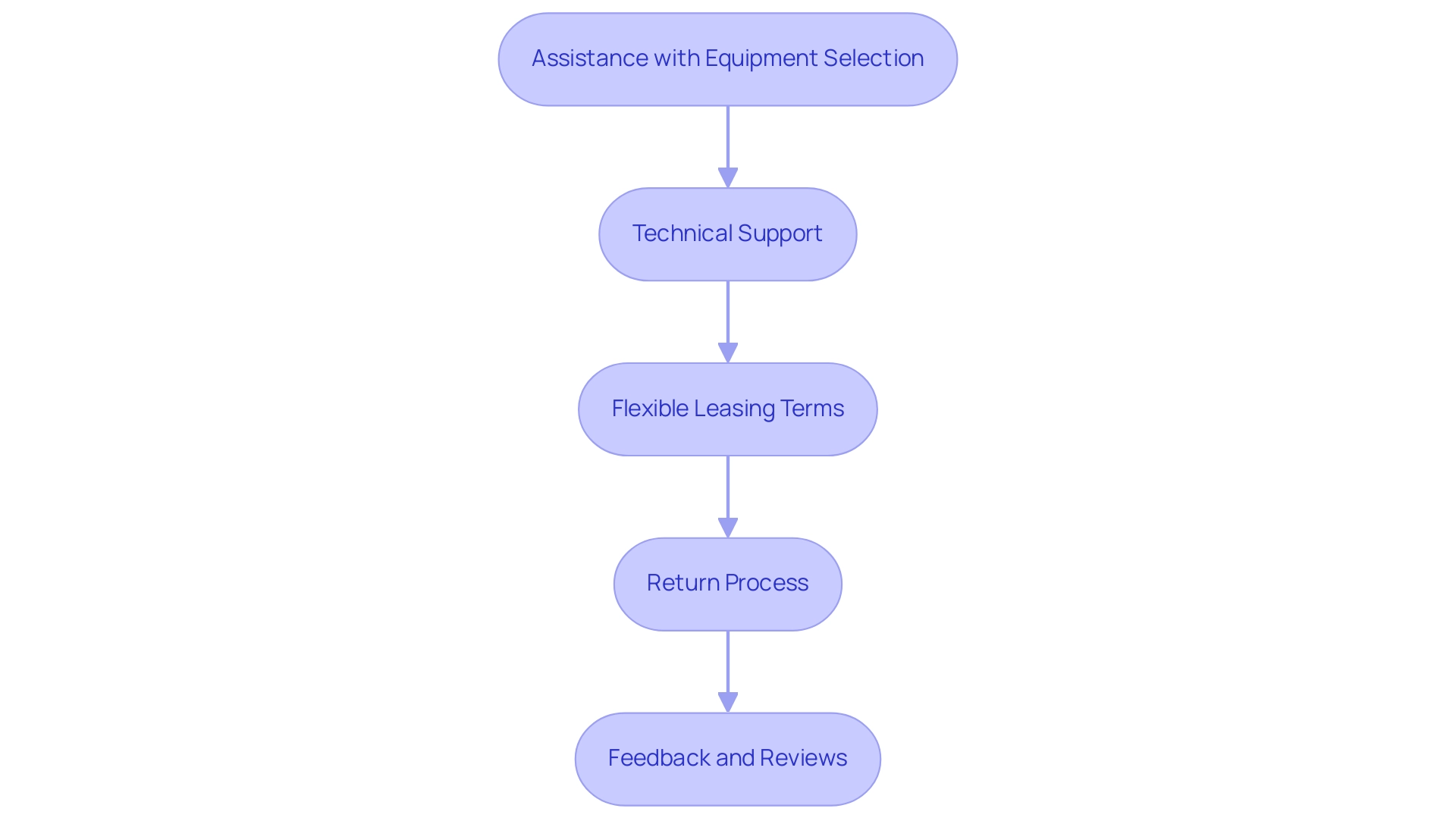 Each box represents a facet of customer support in the rental process, with arrows indicating the flow from one step to the next.