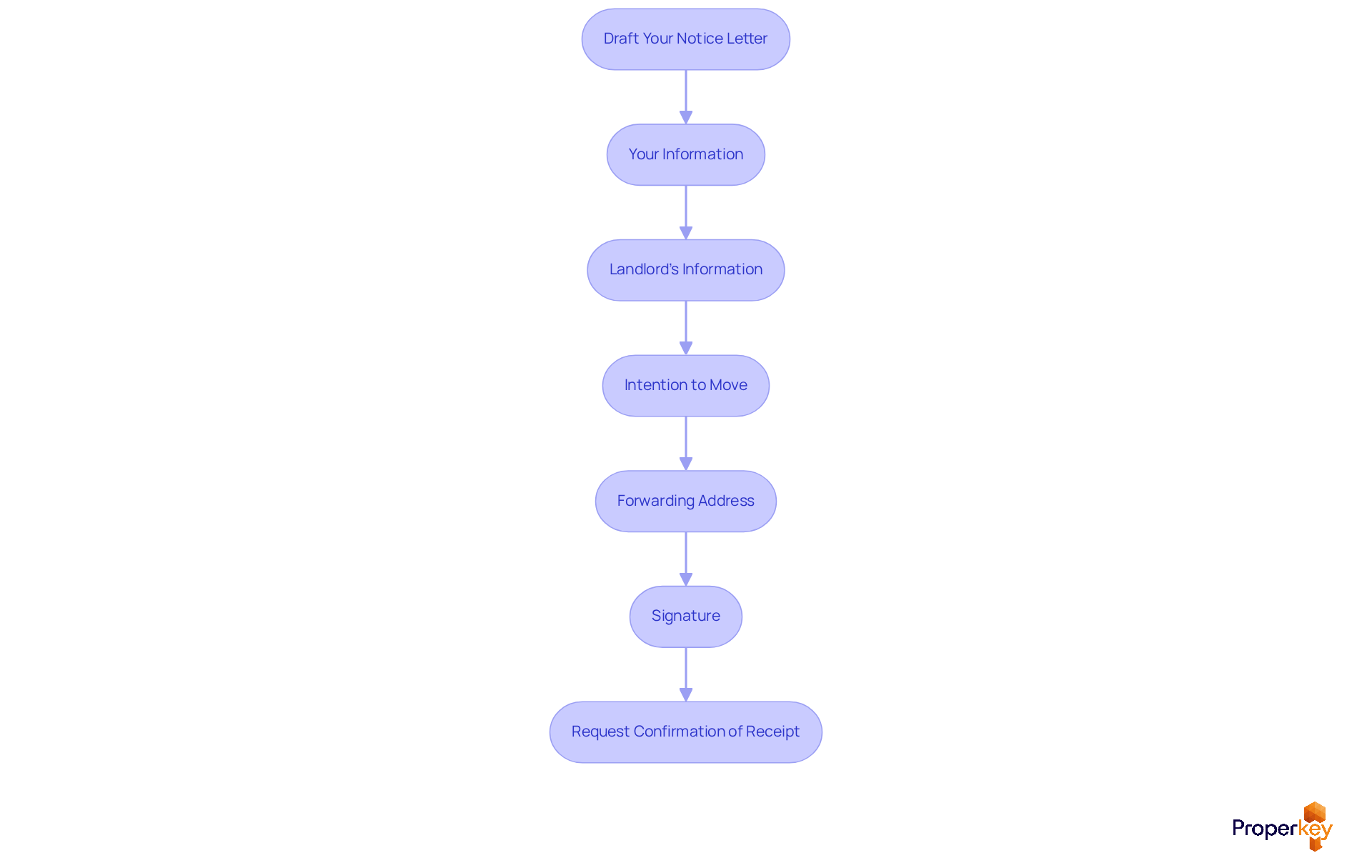 This flowchart guides you through the essential steps to draft your moving notice letter. Start at the top and follow the arrows to ensure you include all necessary details before sending it to your landlord.