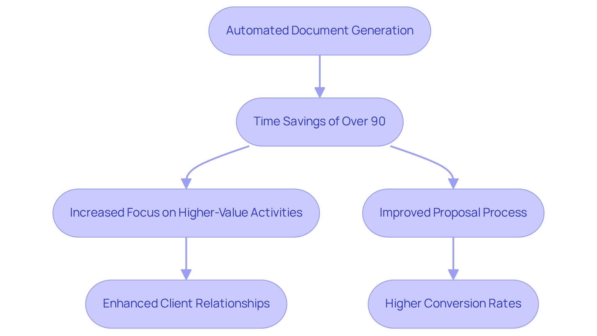 Follow the arrows to see how automated document generation leads to significant time savings and allows consultants to focus on more important tasks, ultimately improving client relationships and business outcomes.