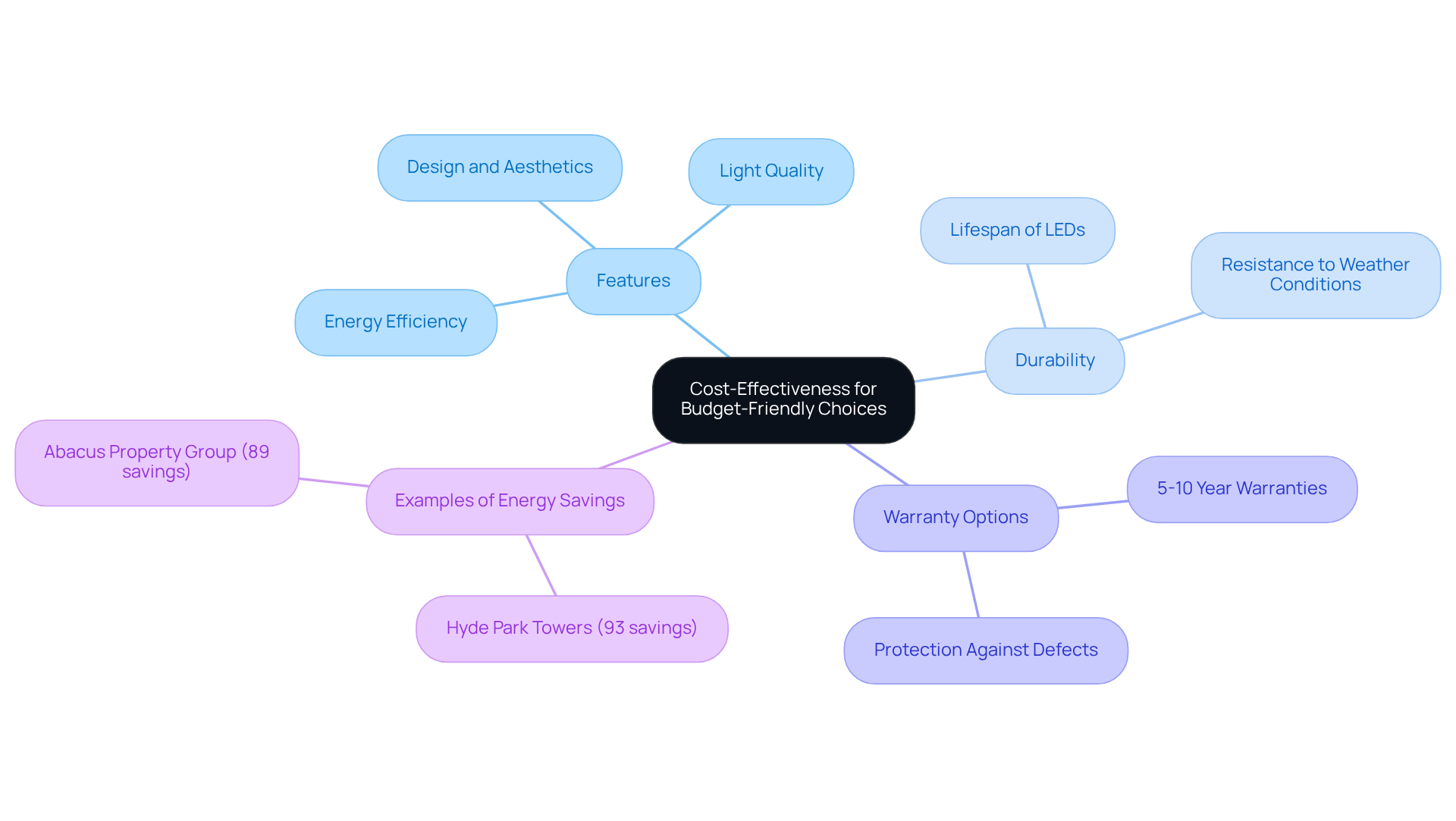 The central idea is about cost-effectiveness. Each branch represents a factor to consider when choosing a mounting bracket pole, and the examples show how investing in quality can lead to significant savings.