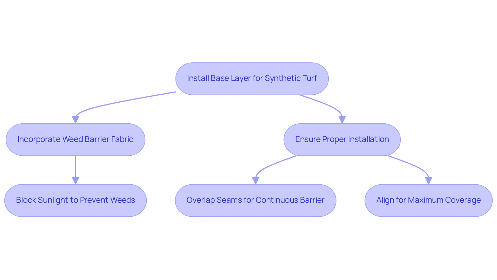 Follow the arrows to see how to install the base layer and prevent weeds. Each step is important for keeping your lawn clean and reducing the need for chemicals.