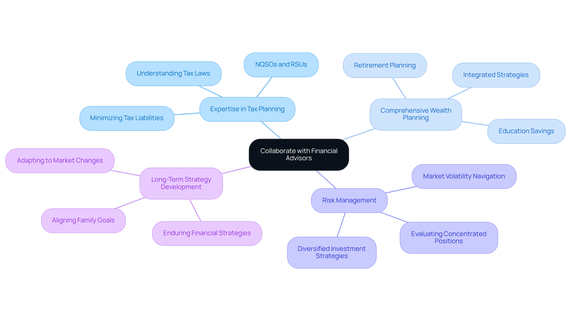 This mindmap illustrates the main reasons for working with financial advisors. Each branch represents a key area of focus, and the sub-branches provide more details about each reason. Follow the branches to understand how collaboration can enhance your financial planning.