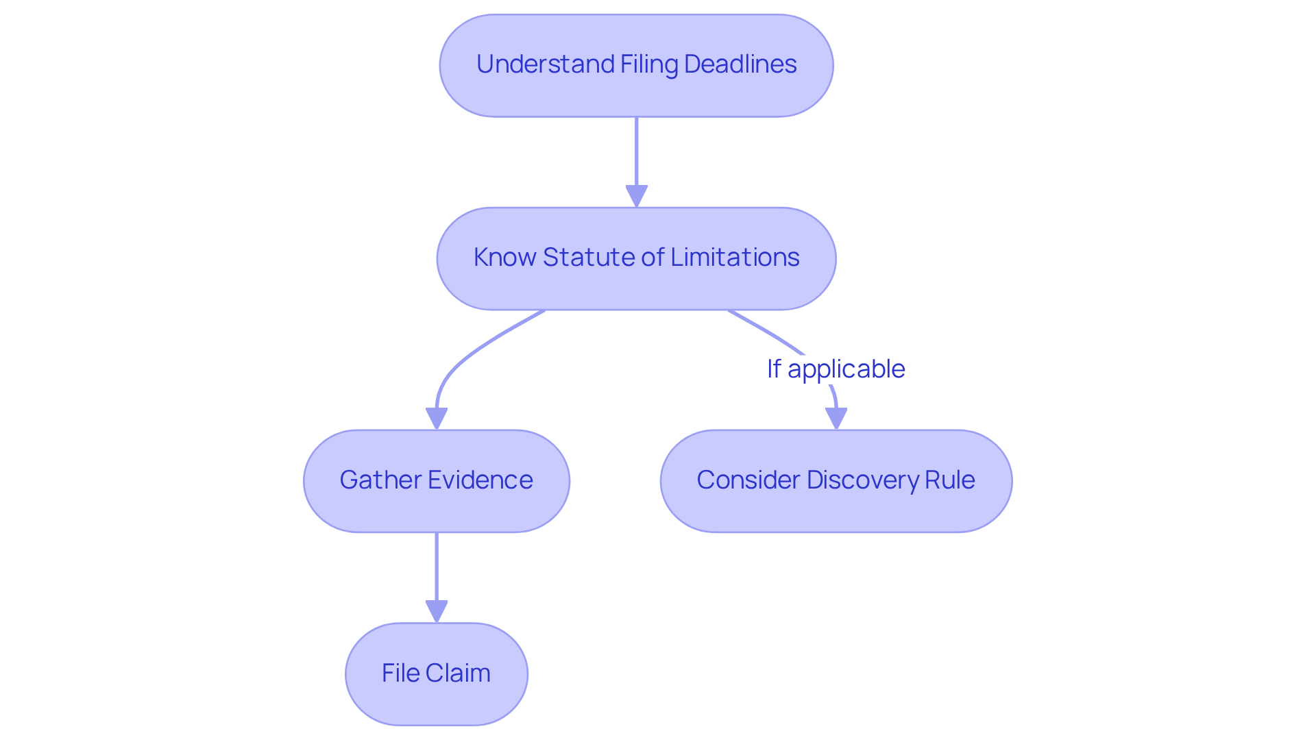 This flowchart guides you through the important steps to take when filing a lawsuit for your child. Start at the top and follow the arrows to understand what you need to do next to ensure you meet all deadlines. This flowchart guides you through the important steps to take when filing a lawsuit for your child. Start at the top and follow the arrows to understand what you need to do next to ensure you meet all deadlines.