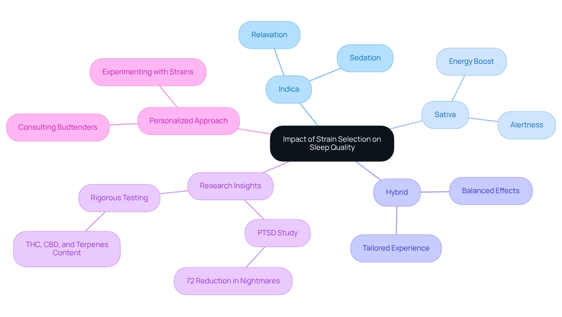 The center represents the main topic of strain selection's impact on sleep. The branches show different types of cannabis strains, with sub-points explaining how each affects sleep quality. This helps you see at a glance which strain might be best for your needs. The center represents the main topic of strain selection's impact on sleep. The branches show different types of cannabis strains, with sub-points explaining how each affects sleep quality. This helps you see at a glance which strain might be best for your needs.