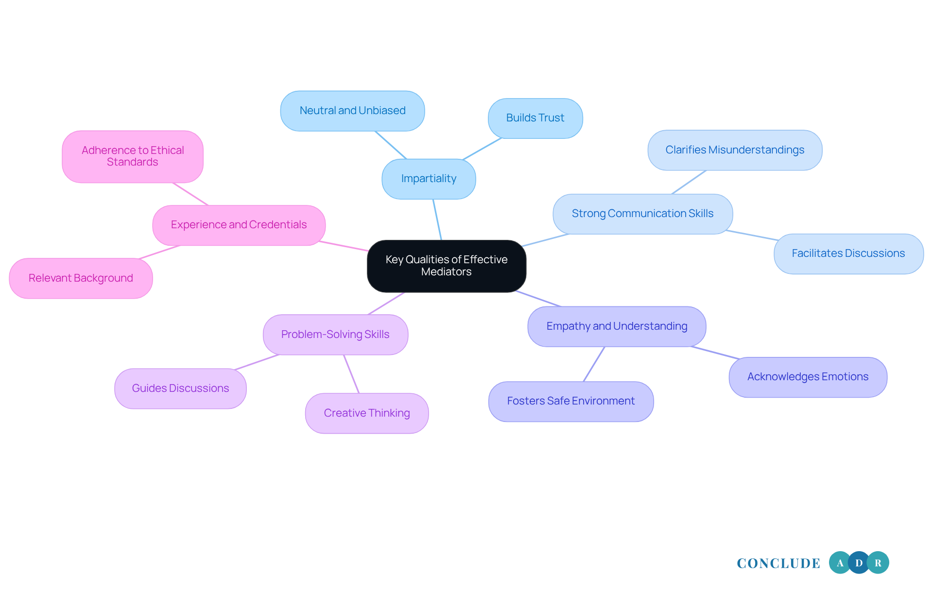 The central node represents the main topic, while each branch highlights a key quality of a mediator. The descriptions provide context for why each quality matters, helping you choose the right mediator for your needs.