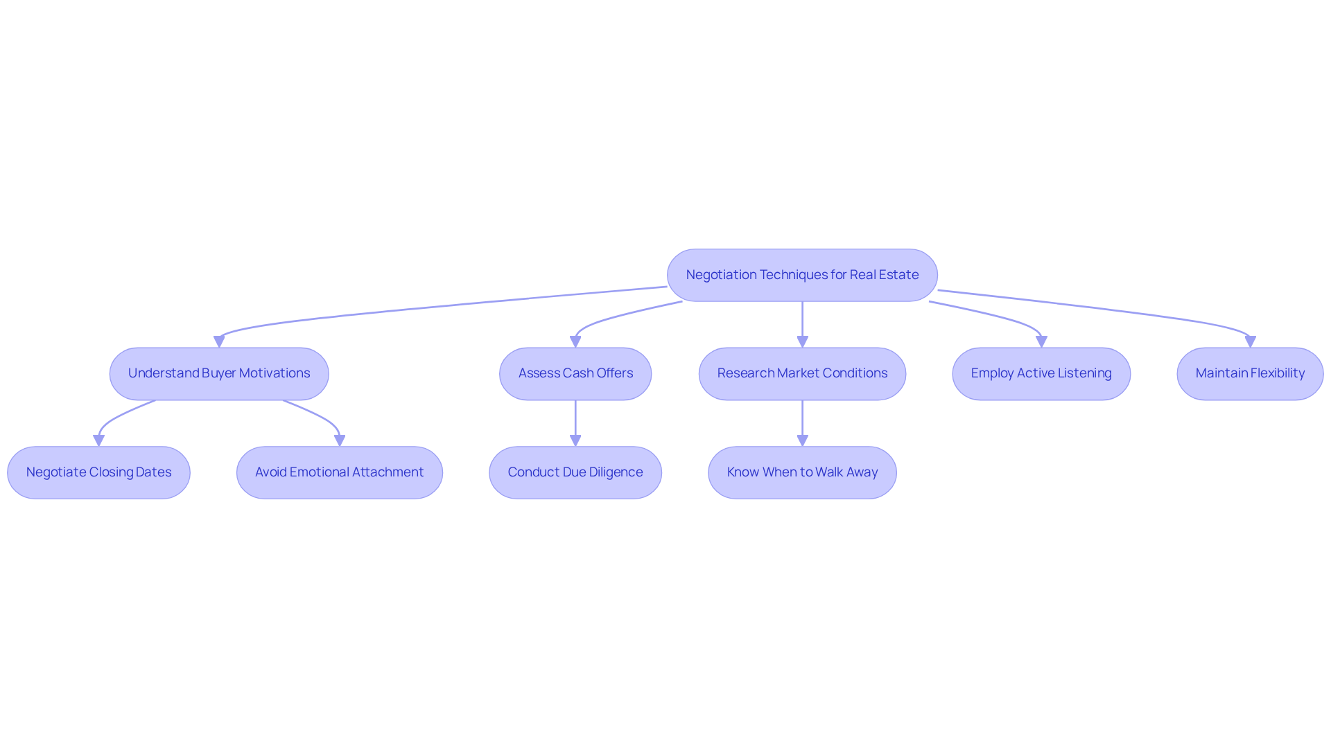 Follow the arrows to see the steps in the negotiation process. Each box represents a key action or consideration, and the colors help highlight what to focus on or avoid.