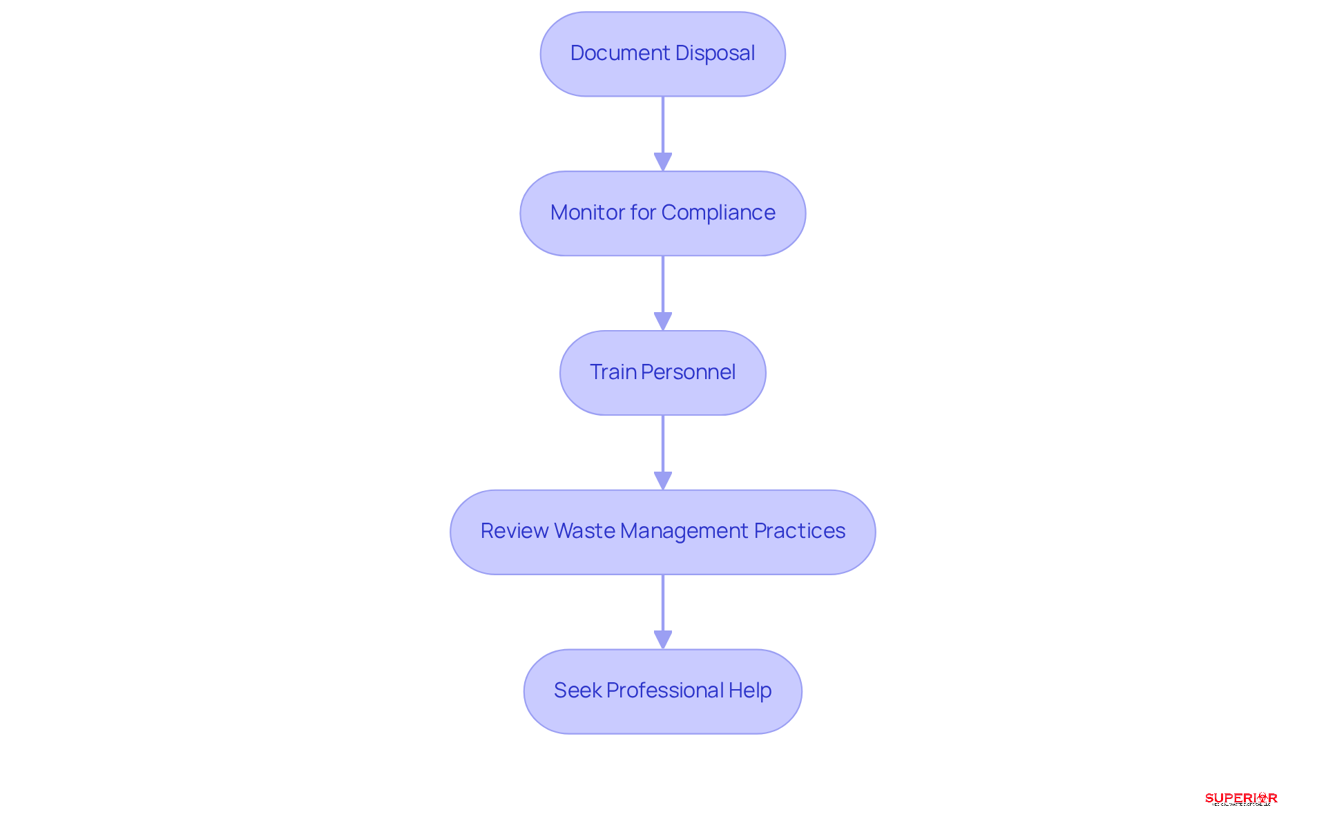 Each box represents an important step in managing healthcare refuse safely and legally. Follow the arrows to see how each practice connects to the next, ensuring a comprehensive approach to compliance.
