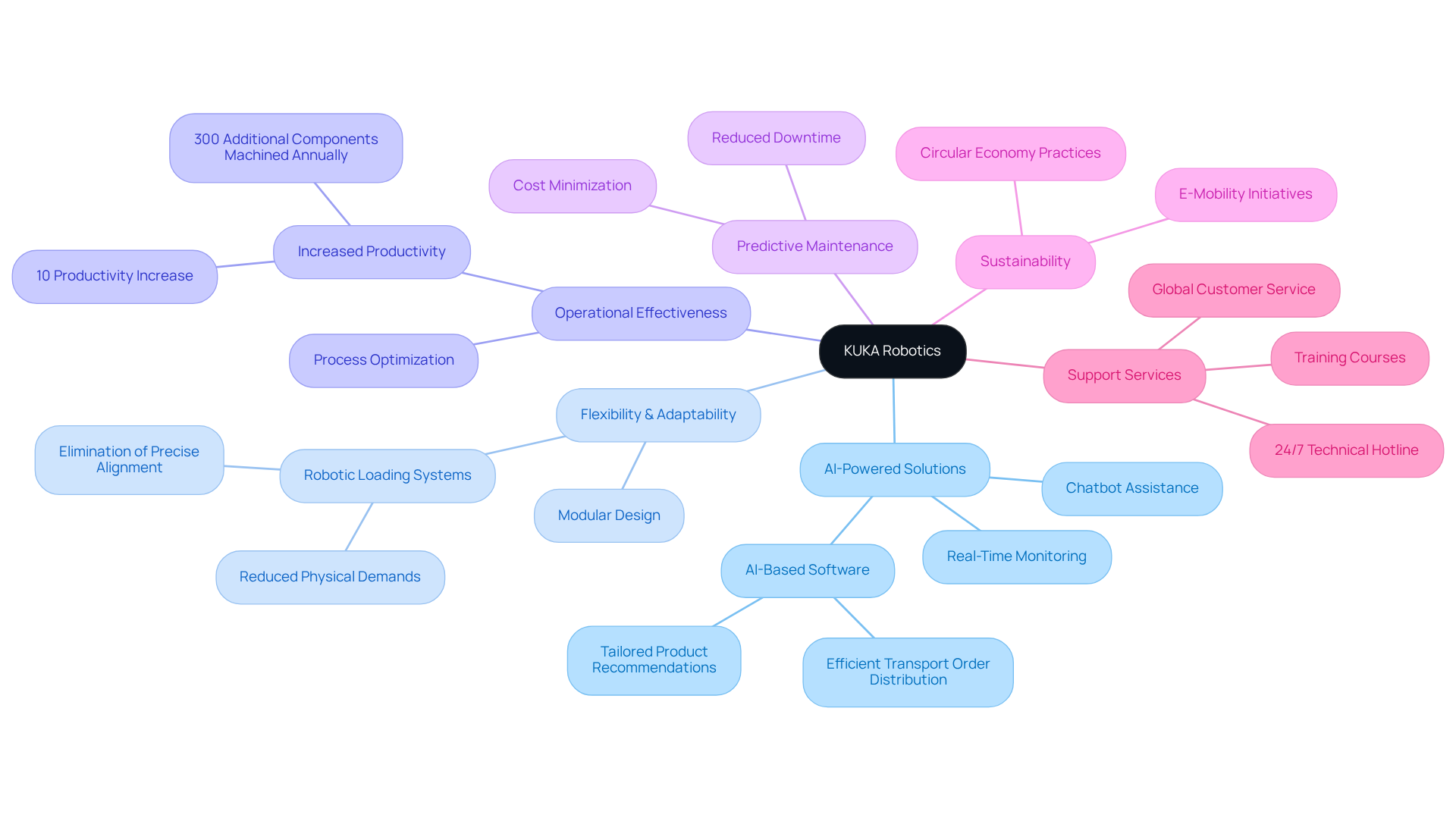 Start at the center with KUKA Robotics, then explore each branch to discover how their solutions enhance manufacturing processes and support sustainability.
