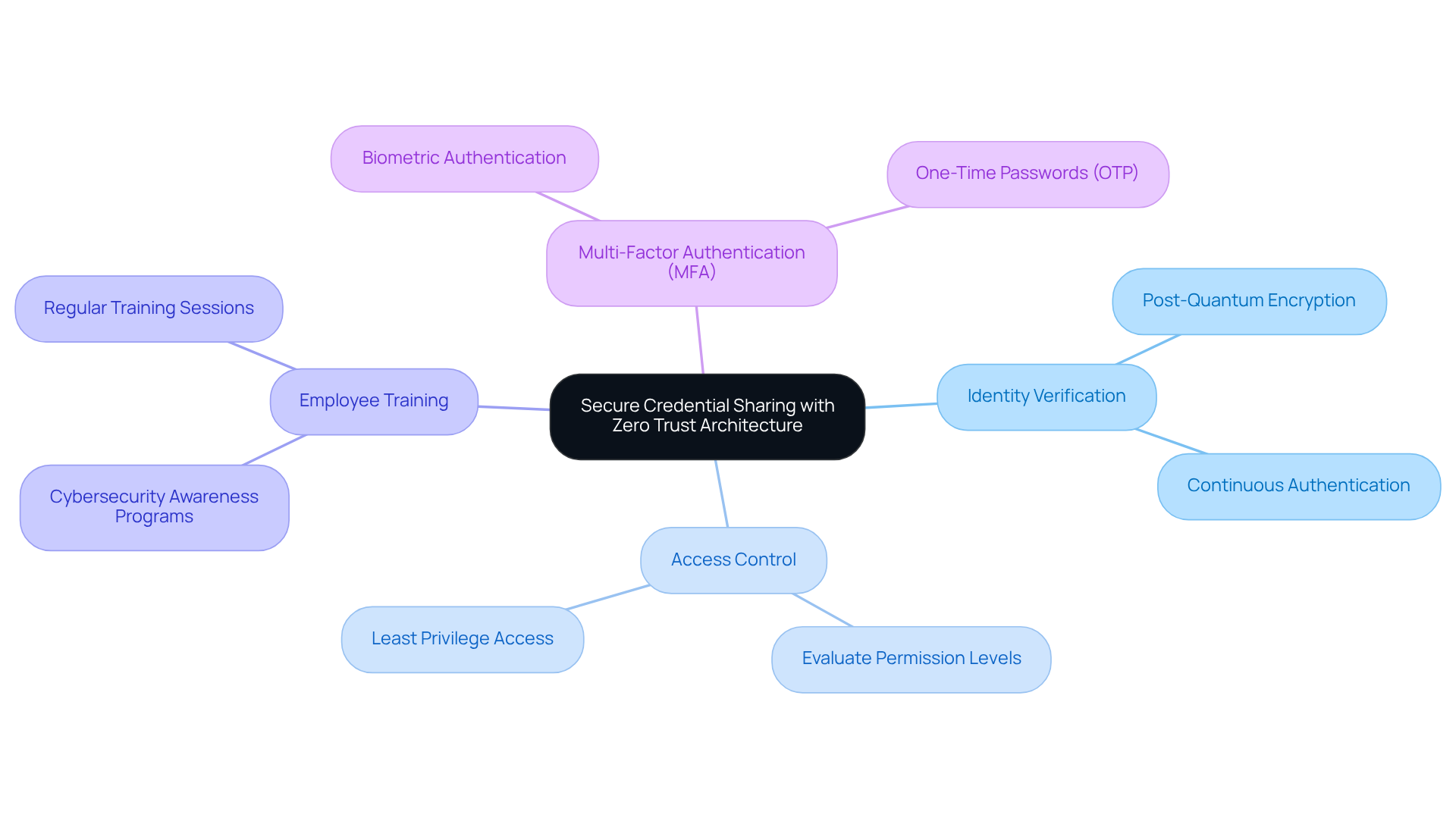 The center represents the main focus on secure credential sharing. Each branch shows a key strategy, and the sub-branches detail specific actions or features that support that strategy. Follow the branches to see how everything connects! The center represents the main focus on secure credential sharing. Each branch shows a key strategy, and the sub-branches detail specific actions or features that support that strategy. Follow the branches to see how everything connects!