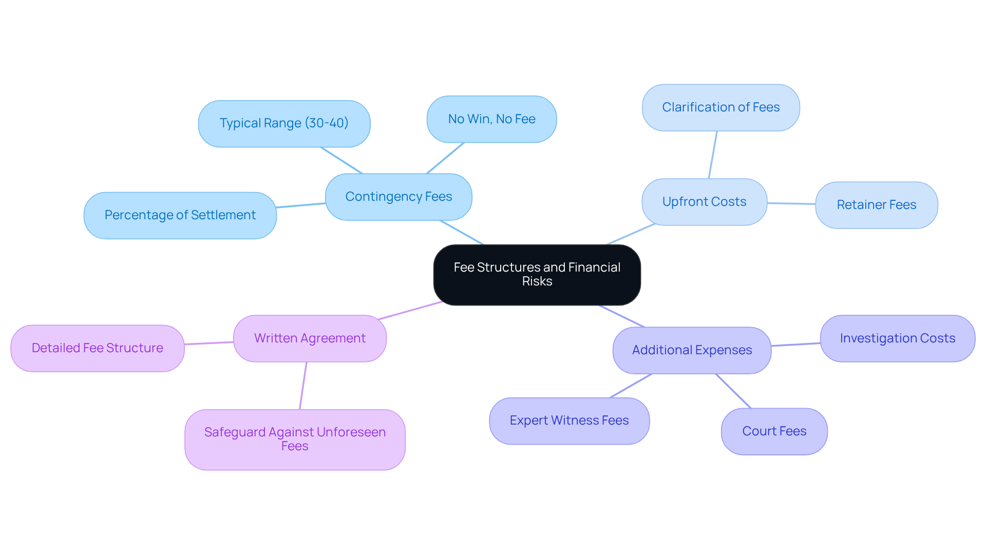 The central node represents the main topic, while the branches show different financial considerations when hiring a lawyer. Each branch provides insights into specific aspects, helping you understand what to look for and expect.