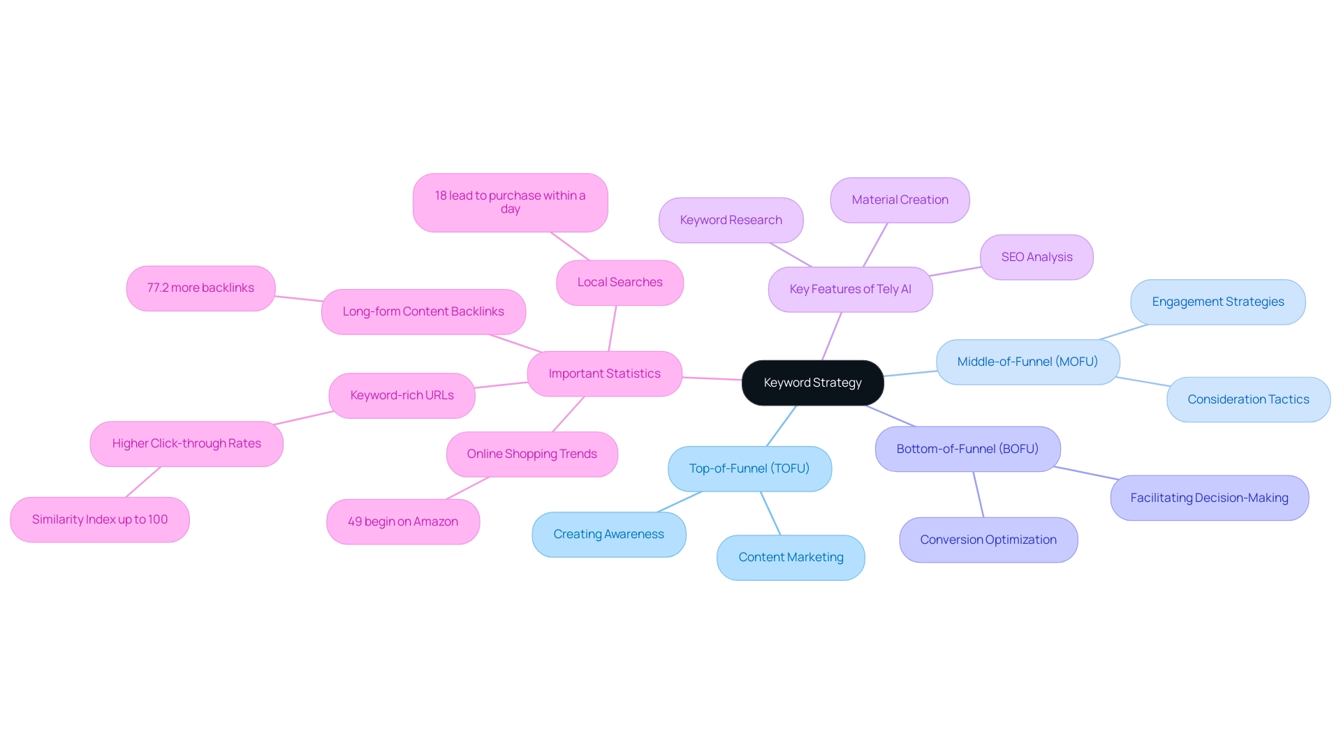 The central node represents the overall keyword strategy, with branches showing the three key stages of the sales funnel (TOFU, MOFU, BOFU) and their respective tactics and tools.