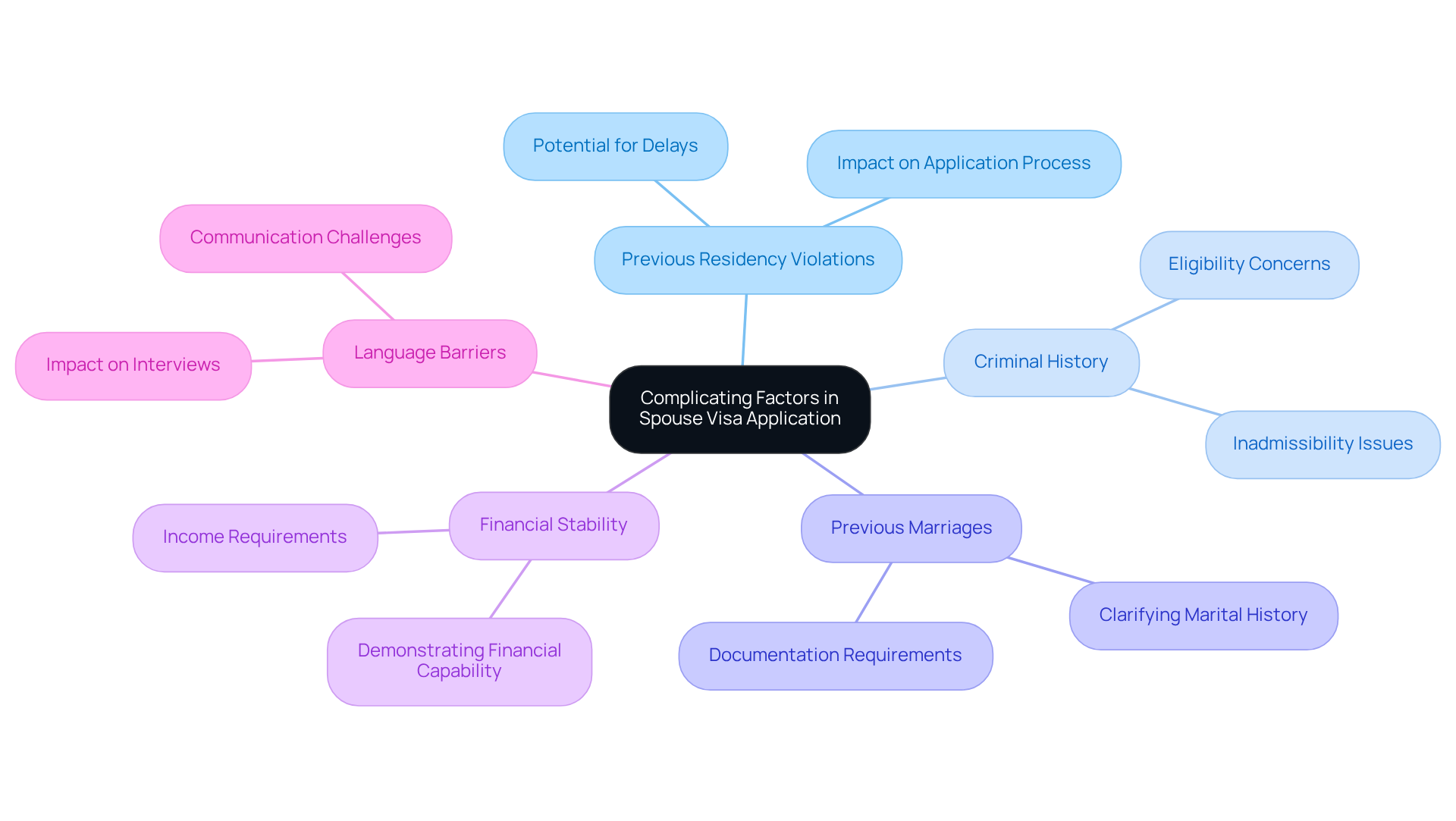 The central node represents the main topic, while each branch highlights a specific complicating factor. Follow the branches to explore the details and considerations for each factor that may affect your application.
