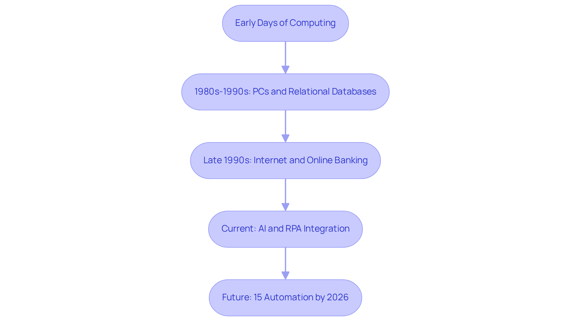 Each box represents a significant milestone in the evolution of automated software. Follow the arrows to see how technology has advanced over the years and its expected future impact on the financial services industry. Each box represents a significant milestone in the evolution of automated software. Follow the arrows to see how technology has advanced over the years and its expected future impact on the financial services industry.
