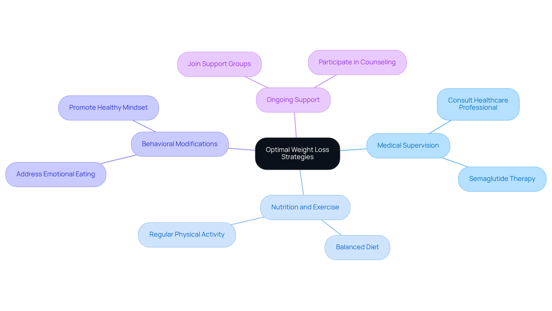 The central node represents the overall goal of weight loss through hypnosis, while the branches show the key strategies that support this journey. Each sub-branch provides specific actions or considerations related to each strategy. The central node represents the overall goal of weight loss through hypnosis, while the branches show the key strategies that support this journey. Each sub-branch provides specific actions or considerations related to each strategy.