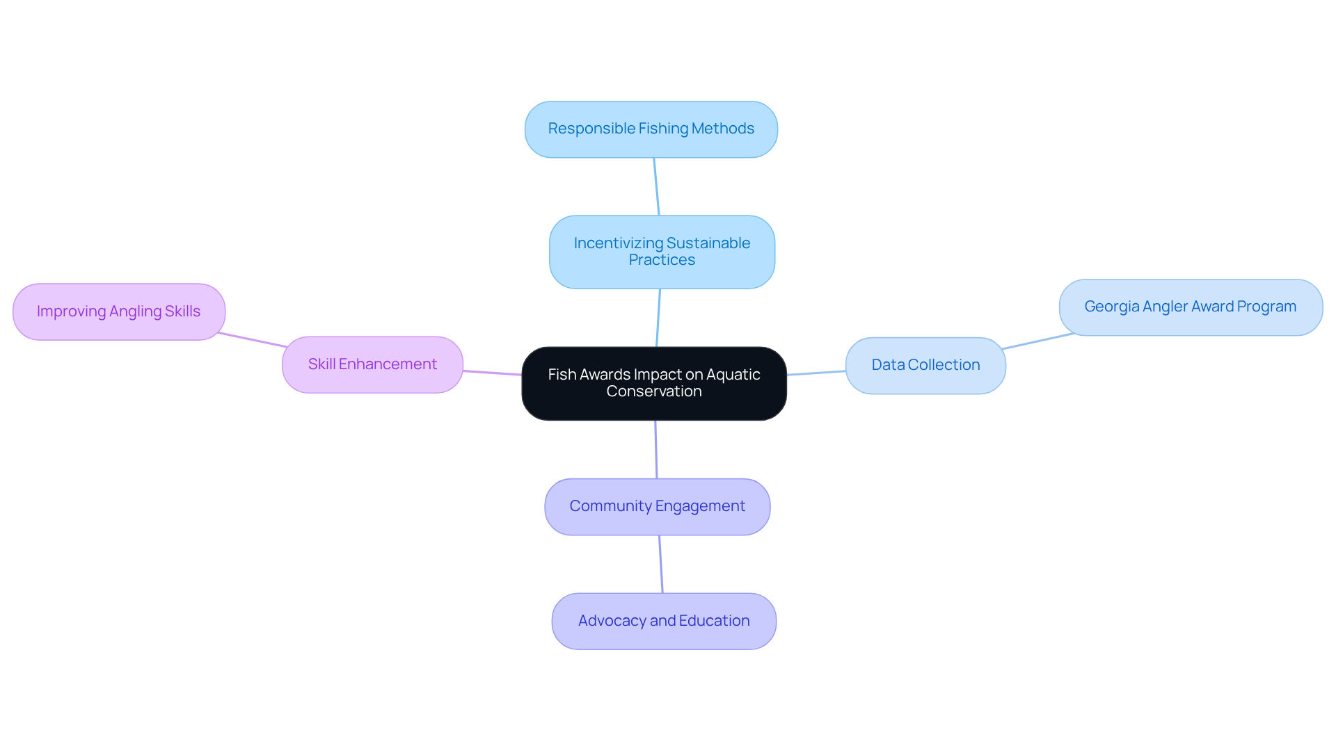 The central node represents the Fish Awards, while the branches show how they influence various aspects of aquatic conservation. Each branch highlights a different area of impact, helping you see the broader picture of how these awards contribute to sustainability and community involvement.