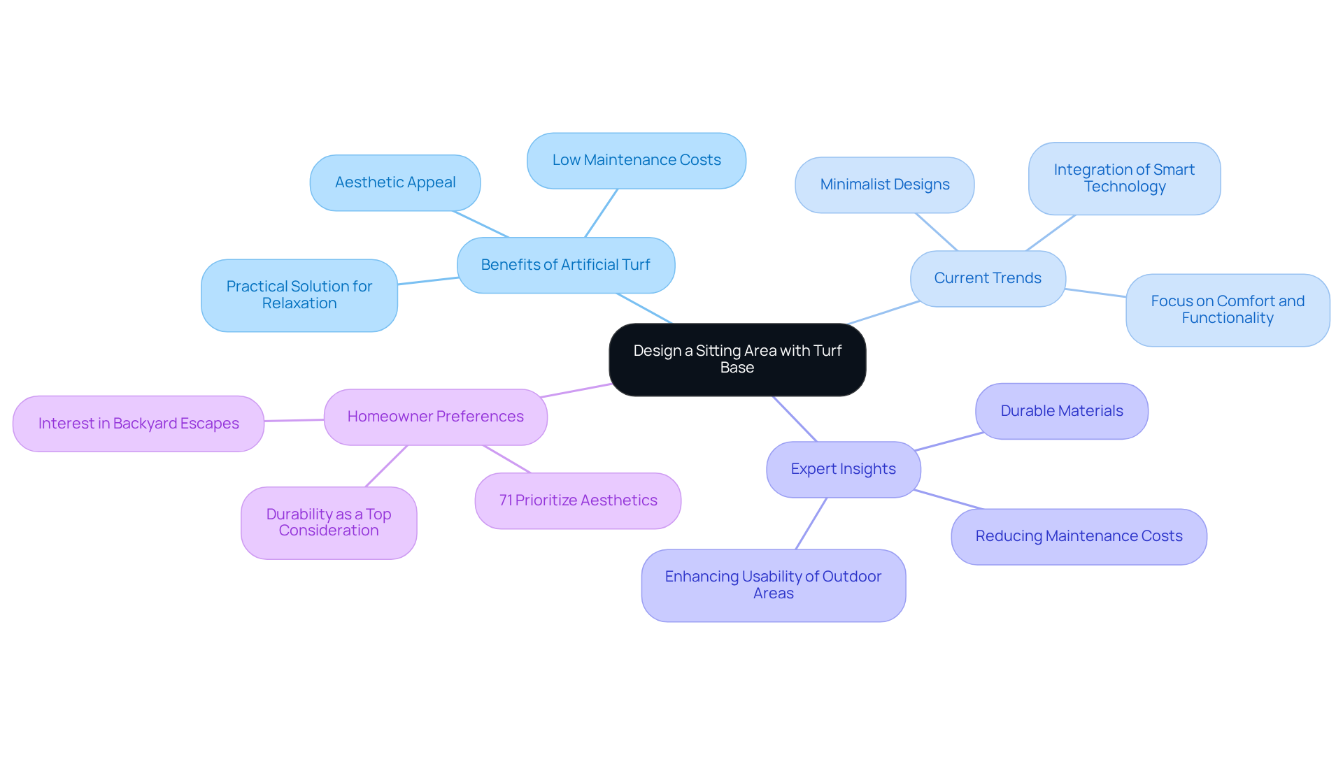 The central node represents the main topic, while the branches show different aspects of creating a comfortable outdoor space. Each branch highlights important points related to that aspect, making it easy to understand the overall design strategy.