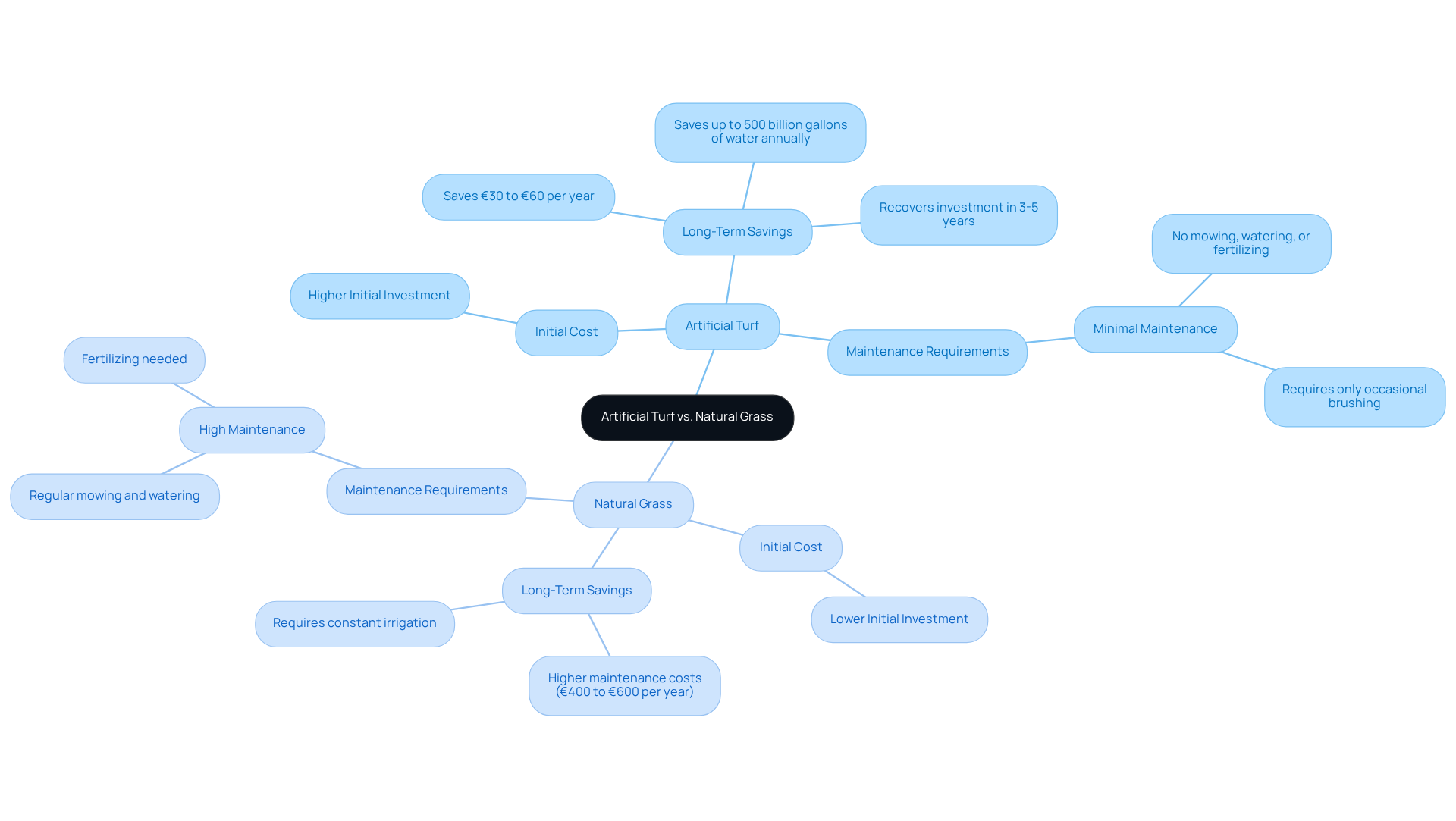 This mindmap shows the key differences between artificial turf and natural grass. Each branch highlights important factors like costs and maintenance, helping you understand which option might be better for your yard. This mindmap shows the key differences between artificial turf and natural grass. Each branch highlights important factors like costs and maintenance, helping you understand which option might be better for your yard.