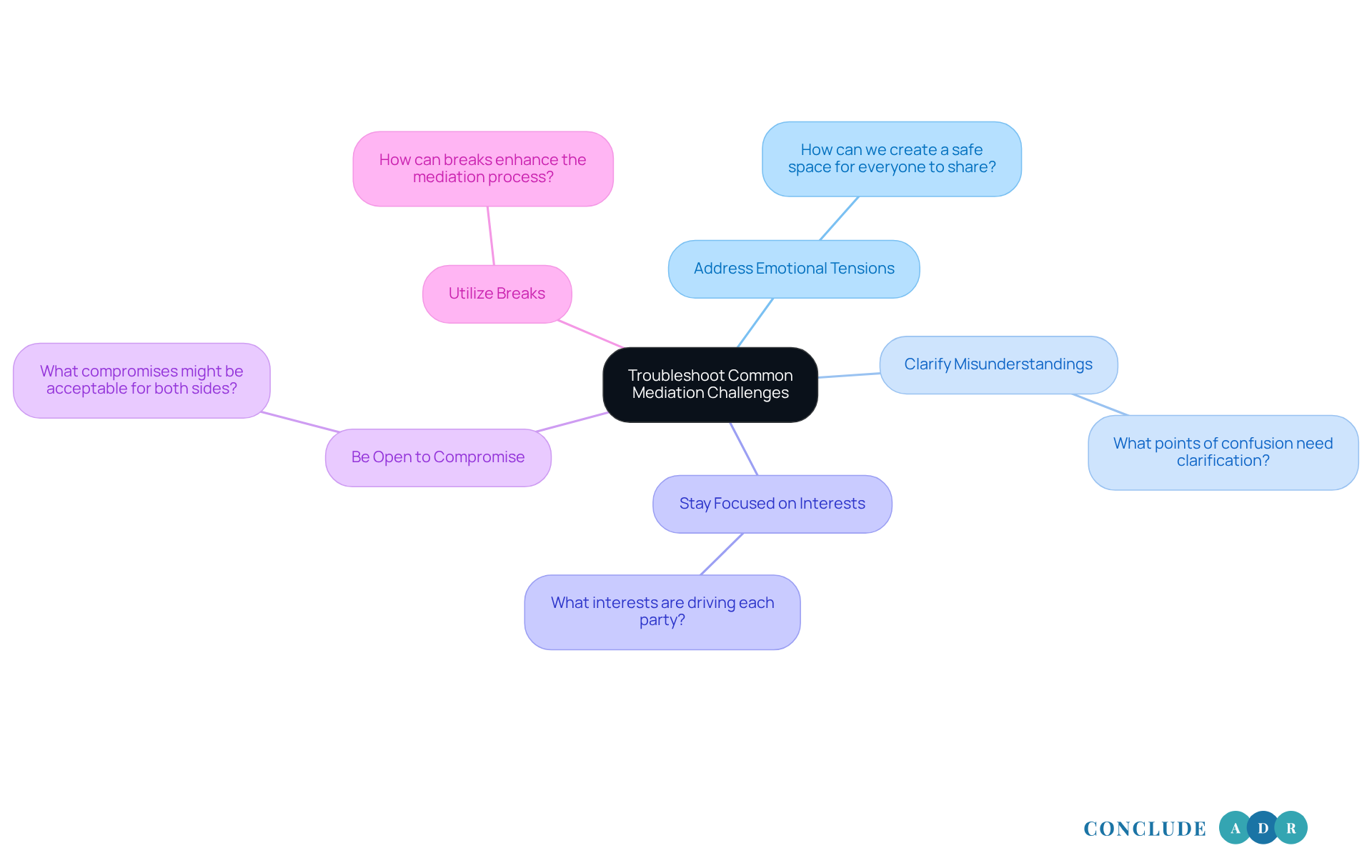 The central node represents the main topic, while each branch shows a strategy to tackle mediation challenges. Follow the branches to explore each strategy and the questions that can guide the mediation process.