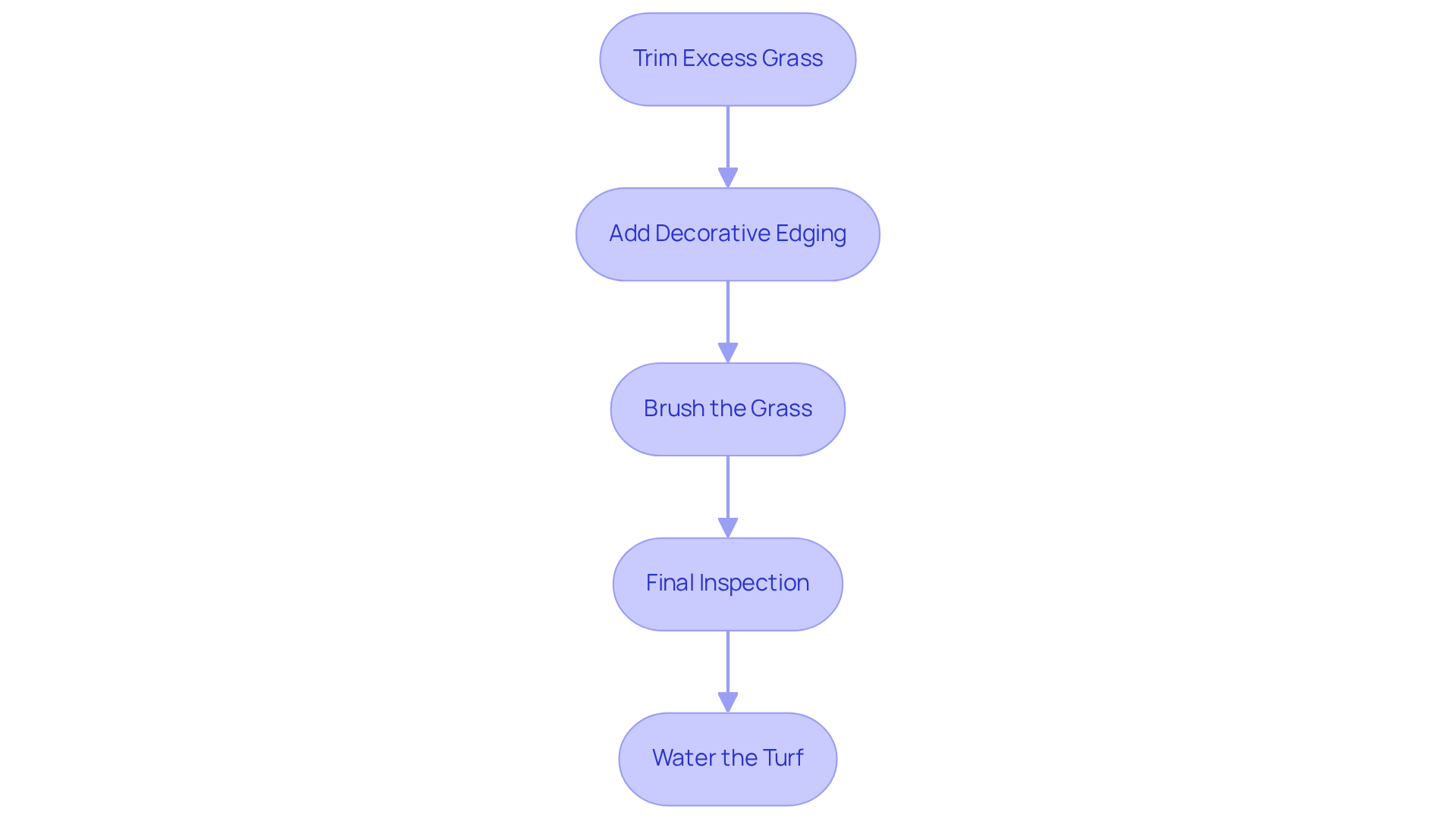Each box represents a step in the installation process. Follow the arrows to see the order in which to complete each task for a successful installation. Each box represents a step in the installation process. Follow the arrows to see the order in which to complete each task for a successful installation.