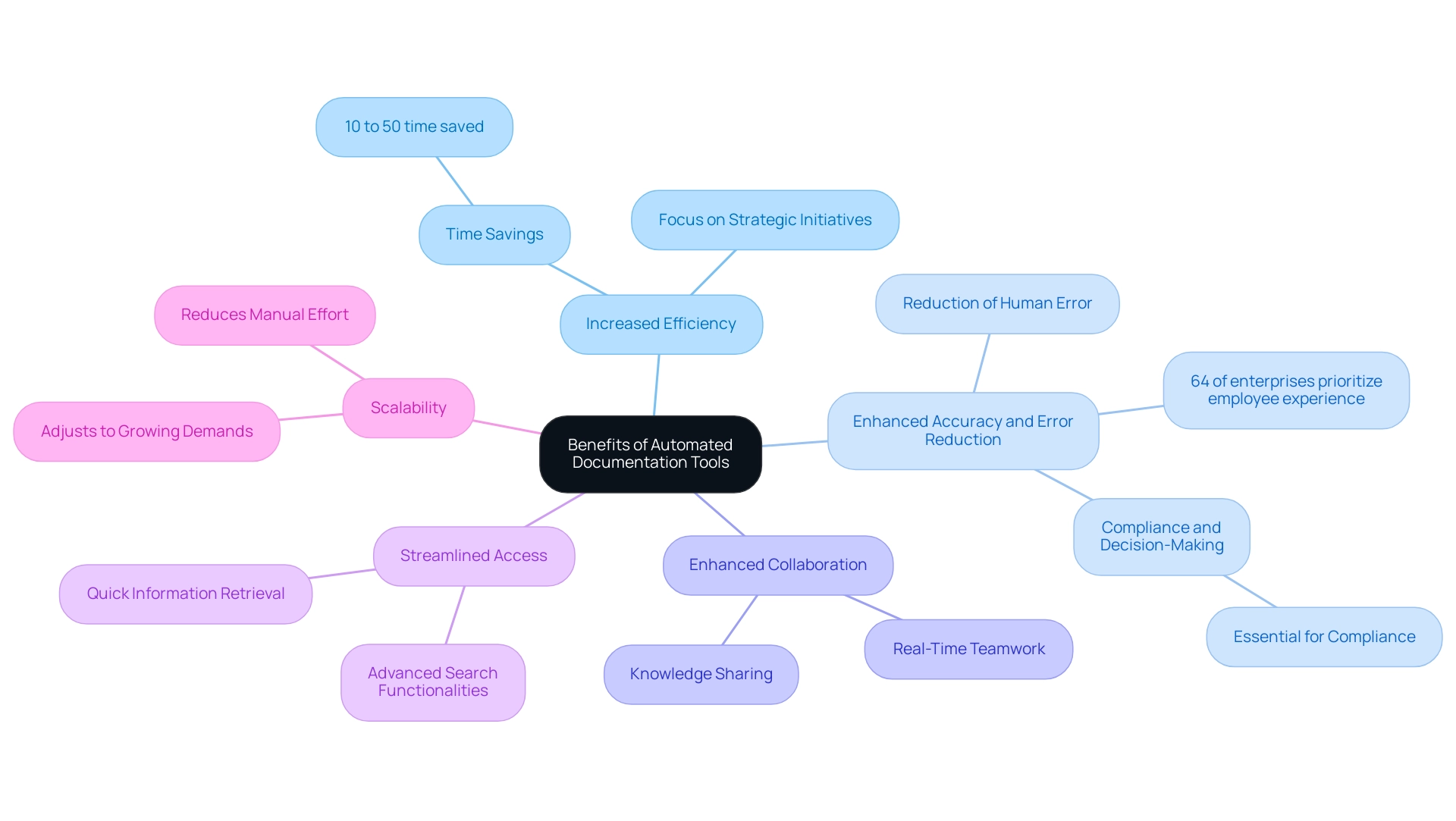 Each branch represents a specific benefit of automated documentation tools, illustrating how they contribute to enhanced business efficiency.