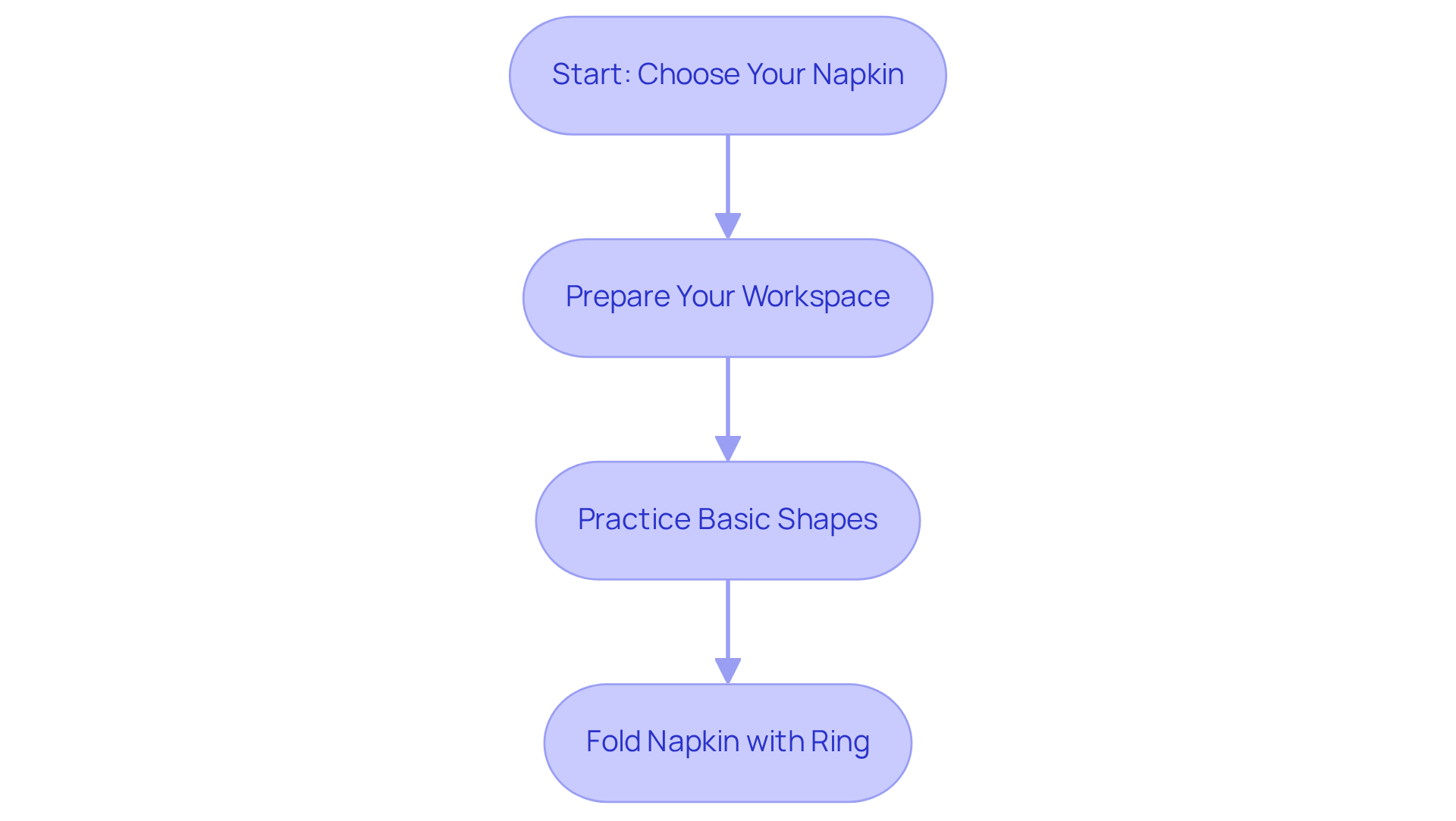 Follow the arrows to see each step in the napkin folding process. Start by selecting your napkin, then prepare your workspace, practice shapes, and finally fold the napkin with the ring.