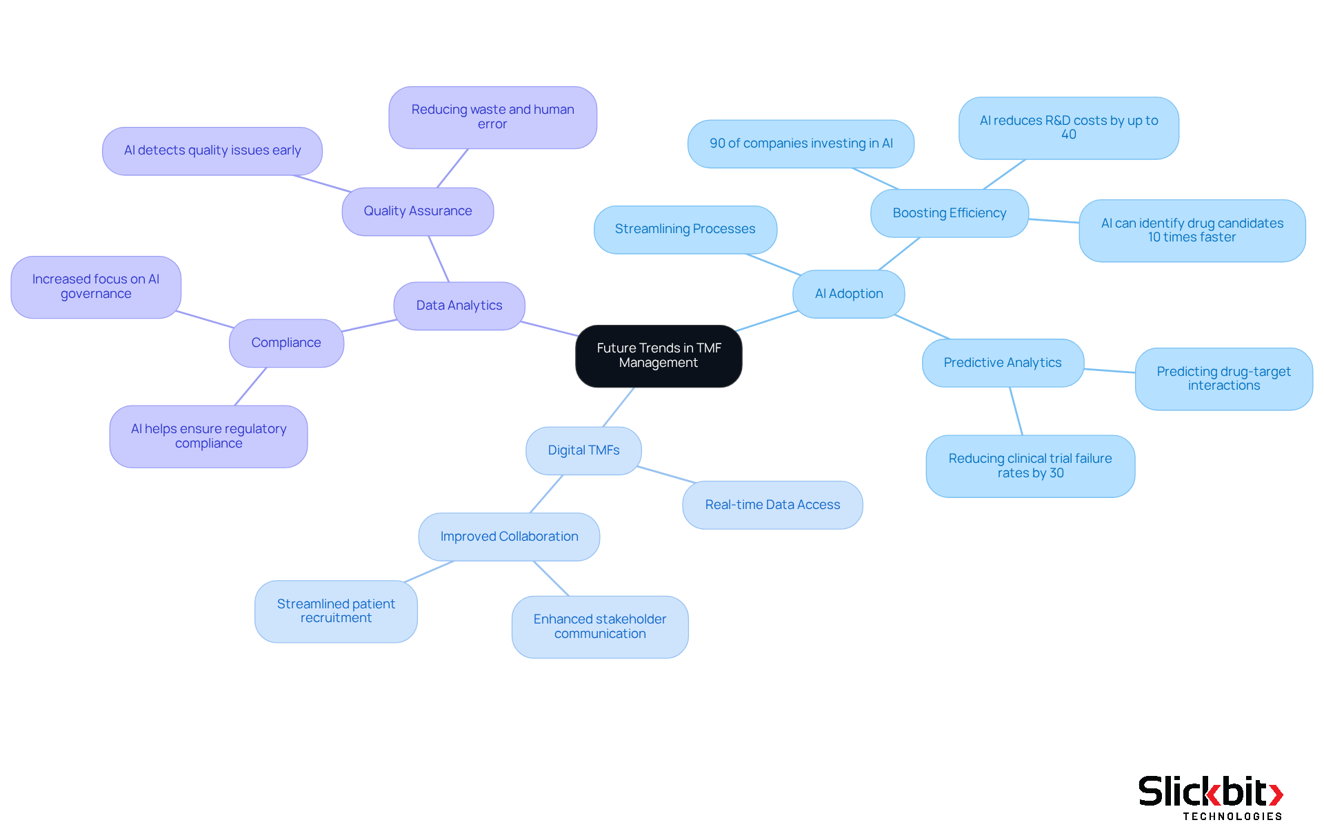 The center represents the overarching theme, while each branch shows a key trend in TMF management. Sub-branches provide further details on each trend, helping you understand how these elements connect.