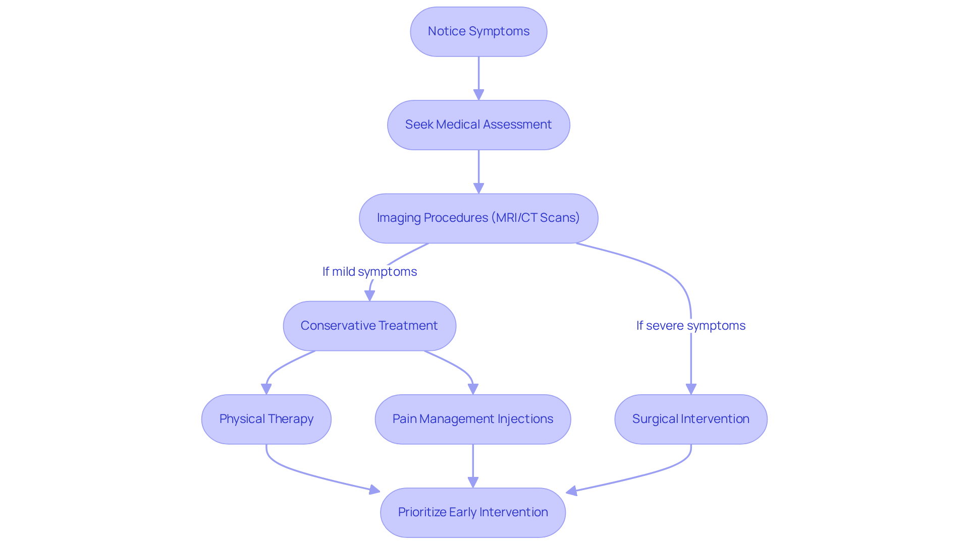 Follow the arrows to see the steps from noticing symptoms to treatment options. Each box represents a stage in the process, guiding you through the importance of acting quickly for better recovery. Follow the arrows to see the steps from noticing symptoms to treatment options. Each box represents a stage in the process, guiding you through the importance of acting quickly for better recovery.