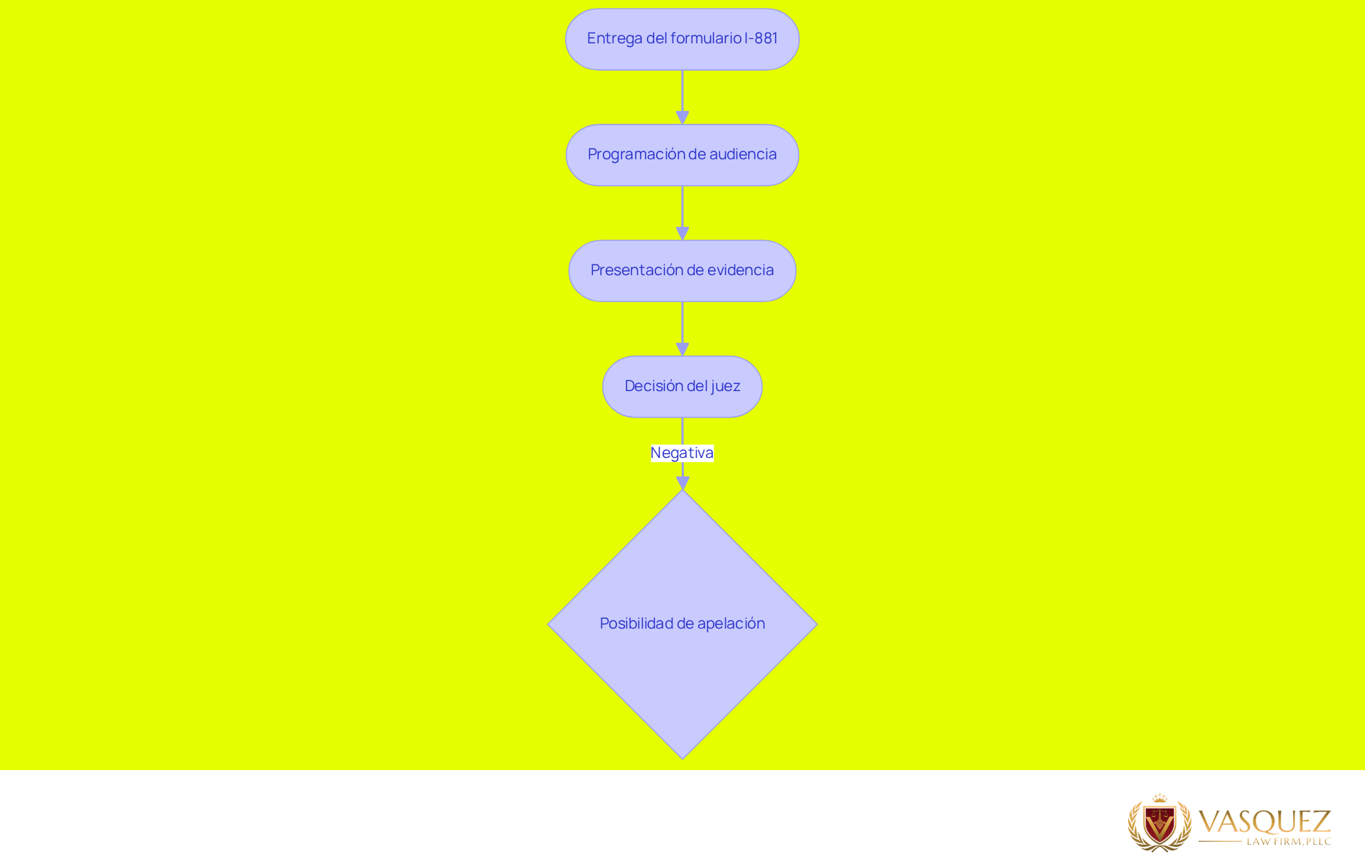 Cada cuadro representa un paso en el proceso. Sigue las flechas para entender cómo se mueve un solicitante a través de cada etapa, desde la entrega del formulario hasta la decisión final.