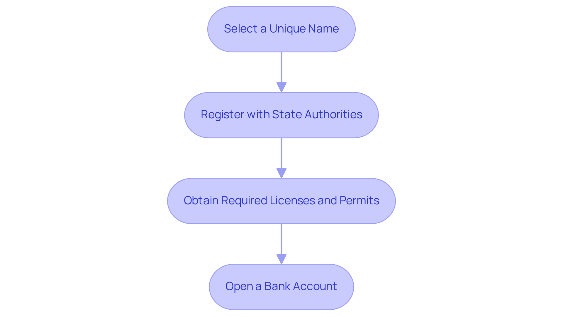 Each box represents a step you need to take to register your business. Follow the arrows to see how each step leads to the next, ensuring you complete the process efficiently. Each box represents a step you need to take to register your business. Follow the arrows to see how each step leads to the next, ensuring you complete the process efficiently.
