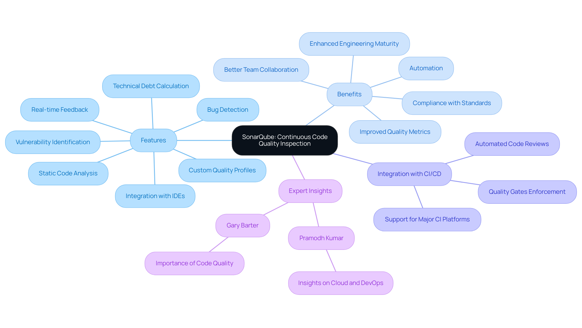 The central node represents SonarQube, while the branches illustrate its features, benefits, and expert insights. Each branch provides a deeper understanding of how SonarQube contributes to better software development.