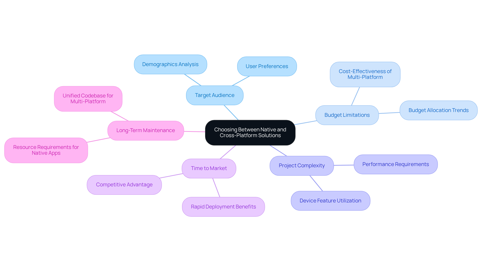 The center represents the main decision point, while each branch highlights a critical factor to consider. Follow the branches to explore how each factor influences the choice between native and cross-platform development. The center represents the main decision point, while each branch highlights a critical factor to consider. Follow the branches to explore how each factor influences the choice between native and cross-platform development.