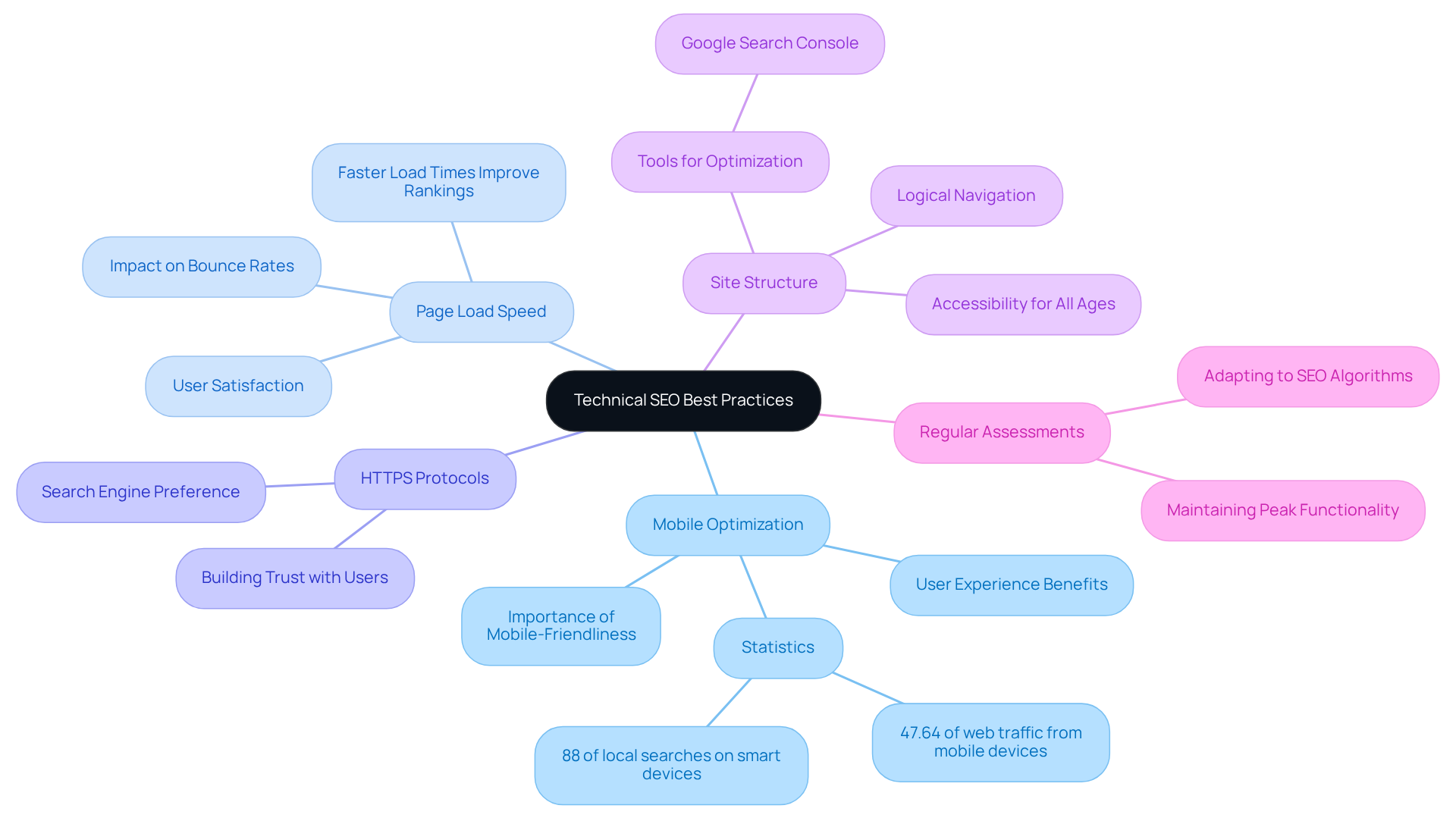 The central node represents the main topic, while the branches show different practices that can improve your website's performance. Each sub-branch provides additional details or statistics to help you understand the importance of these practices.