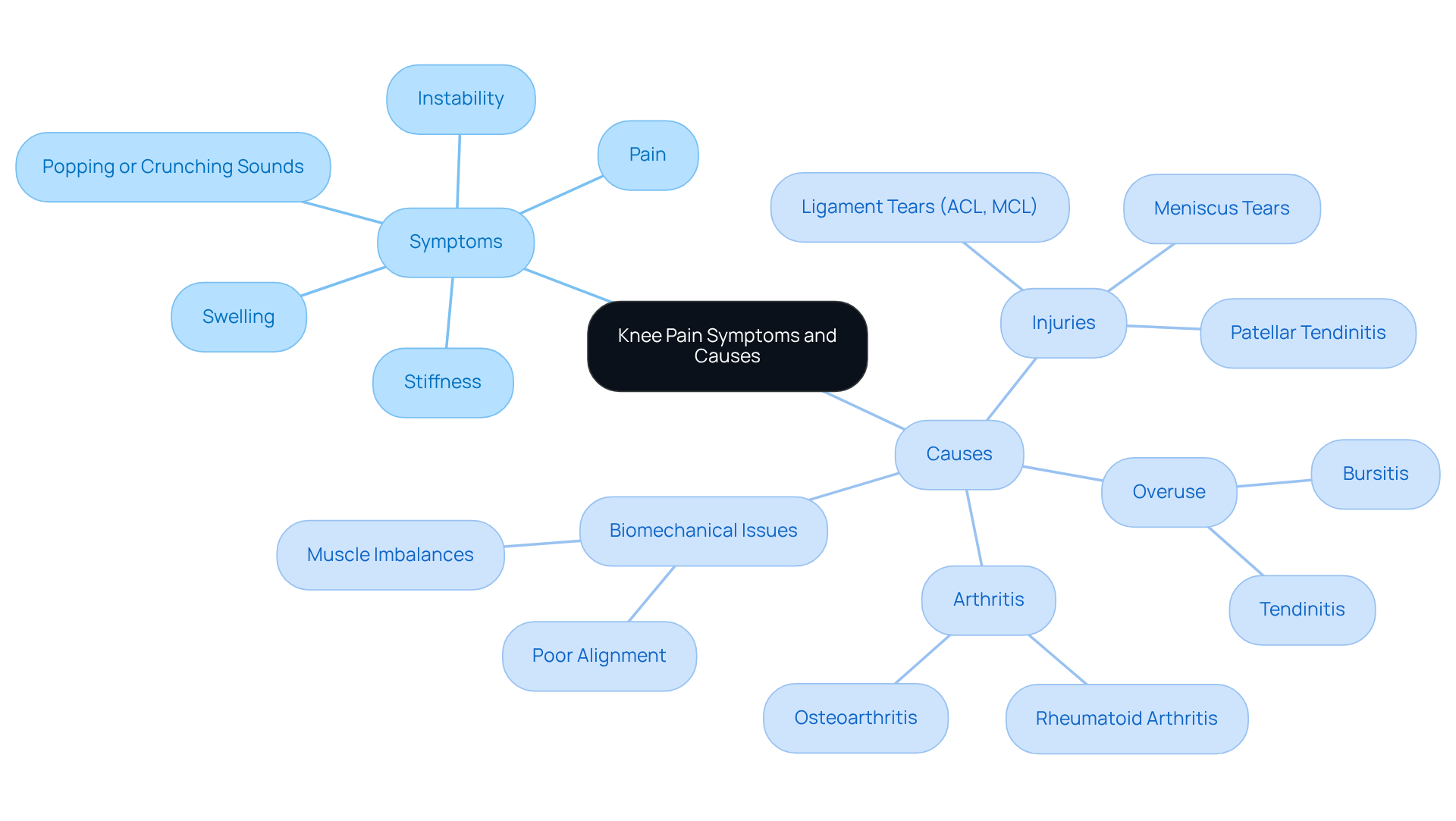 This mindmap helps you visualize the symptoms and causes of knee pain. Start at the center with 'Knee Pain Symptoms and Causes', then follow the branches to see specific symptoms like pain and swelling, and causes such as injuries and arthritis. Each branch represents a key aspect of understanding knee pain, making it easier to discuss with your healthcare provider.