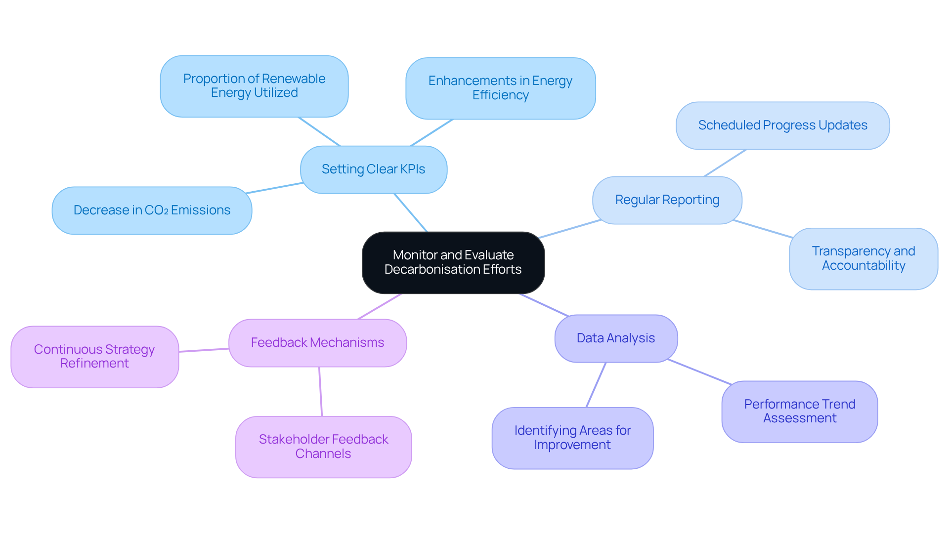 The center represents the overall goal of monitoring decarbonisation efforts, while the branches show the key strategies to achieve this goal. Each strategy can be explored further for more details.