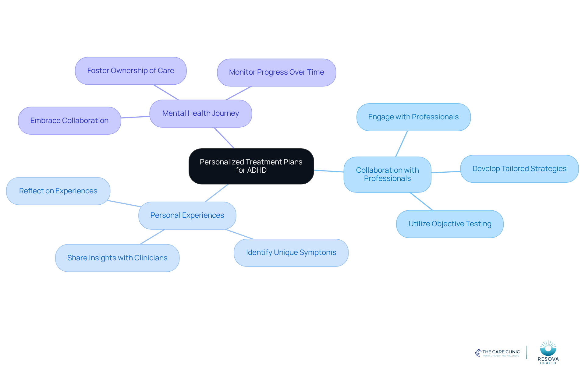 The center represents the main focus on personalized treatment plans, while the branches show how collaboration, personal experiences, and the journey of mental health management contribute to effective ADHD management. The center represents the main focus on personalized treatment plans, while the branches show how collaboration, personal experiences, and the journey of mental health management contribute to effective ADHD management.