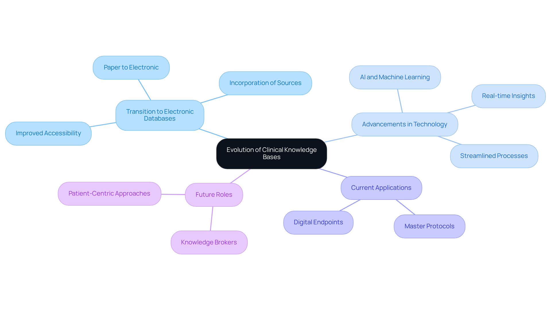 This mindmap illustrates the journey of clinical knowledge bases from paper to digital. Each branch represents a significant aspect of this evolution, showing how technology and practices have changed over time. Follow the branches to explore how these elements connect and contribute to the overall development of clinical trials.
