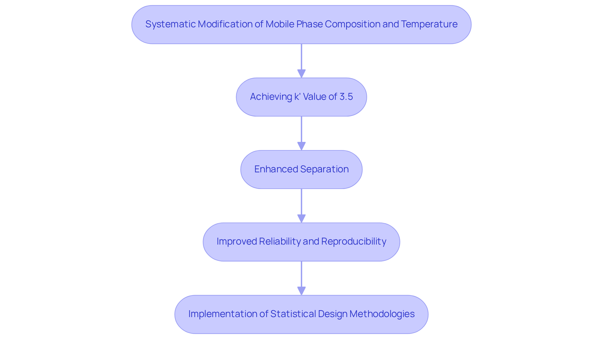 Each box represents a key step in the process of optimizing HPLC techniques — follow the arrows to understand how adjustments lead to improved performance.