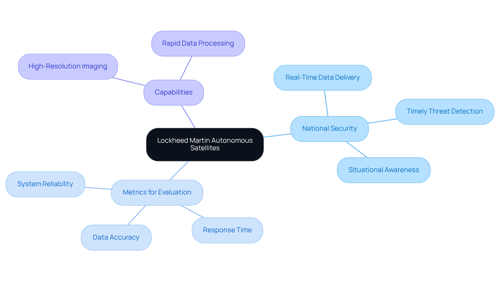 Start at the center with Lockheed Martin's autonomous satellites, then explore the branches to see how they enhance national security, the metrics used to evaluate them, and their key capabilities.